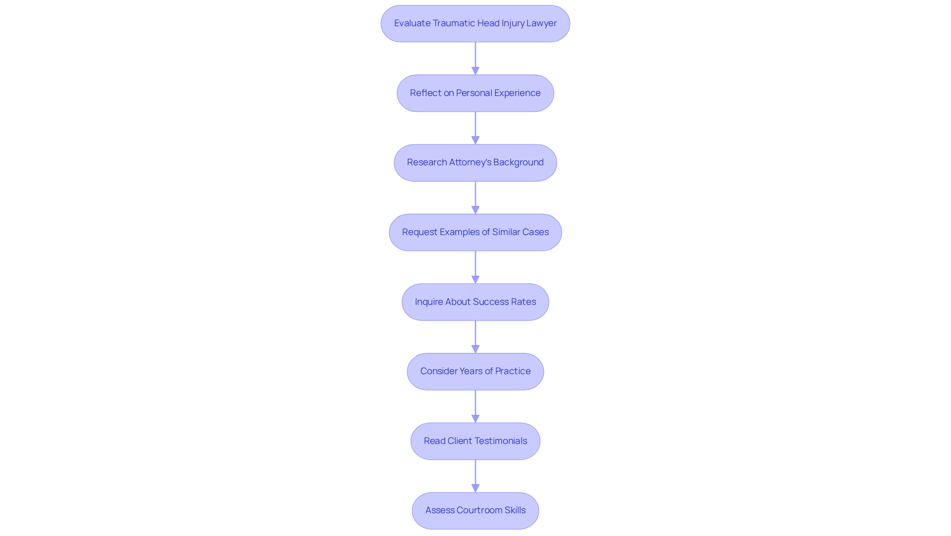 This flowchart guides you through the process of choosing the right lawyer. Start at the top and follow the arrows to see each step you should take, from reflecting on your own situation to assessing the lawyer's courtroom skills.