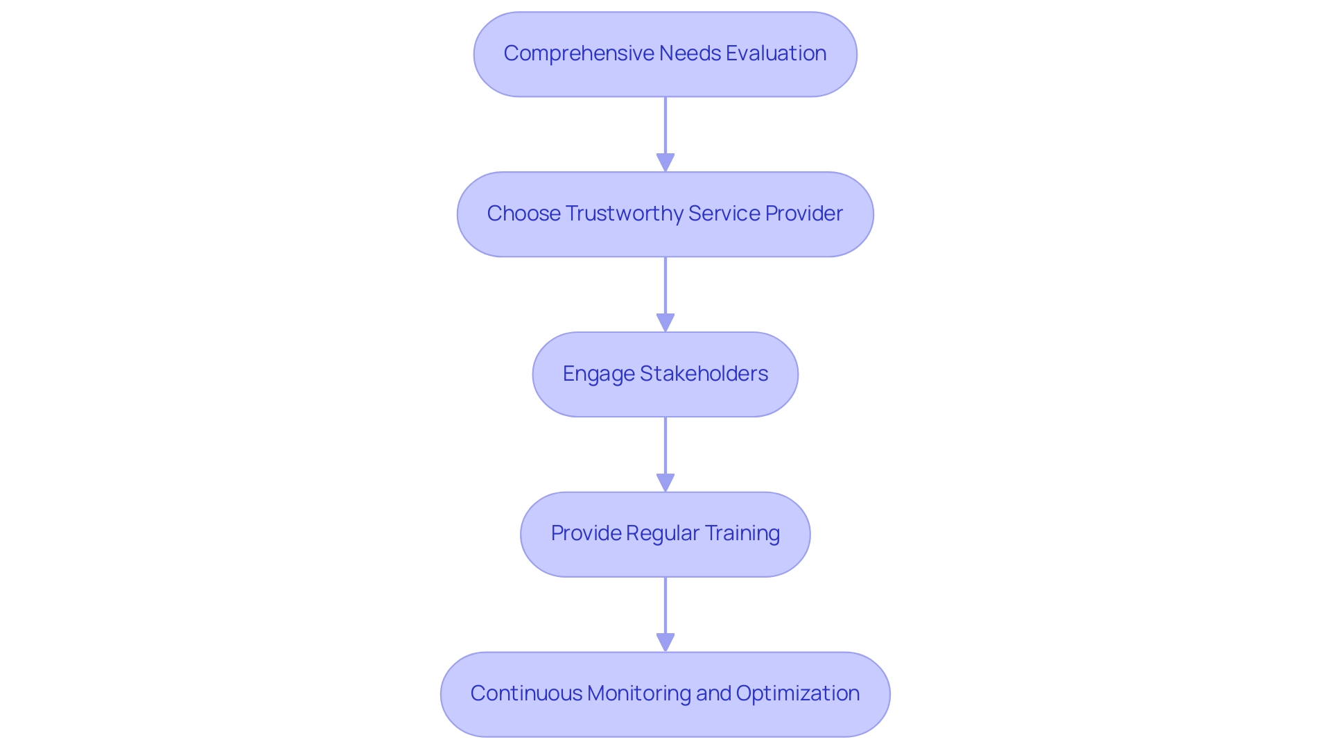 Each box represents a step in the implementation process, and the arrows indicate the sequence in which these steps should be followed.