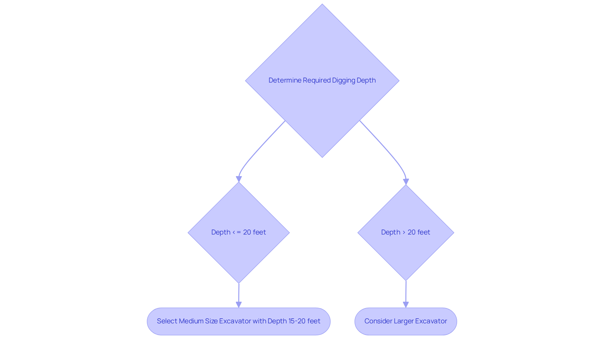 This flowchart helps you decide which excavator to choose based on the digging depth you need. Follow the arrows to see your options based on whether your project requires a depth of 20 feet or less, or more than 20 feet.