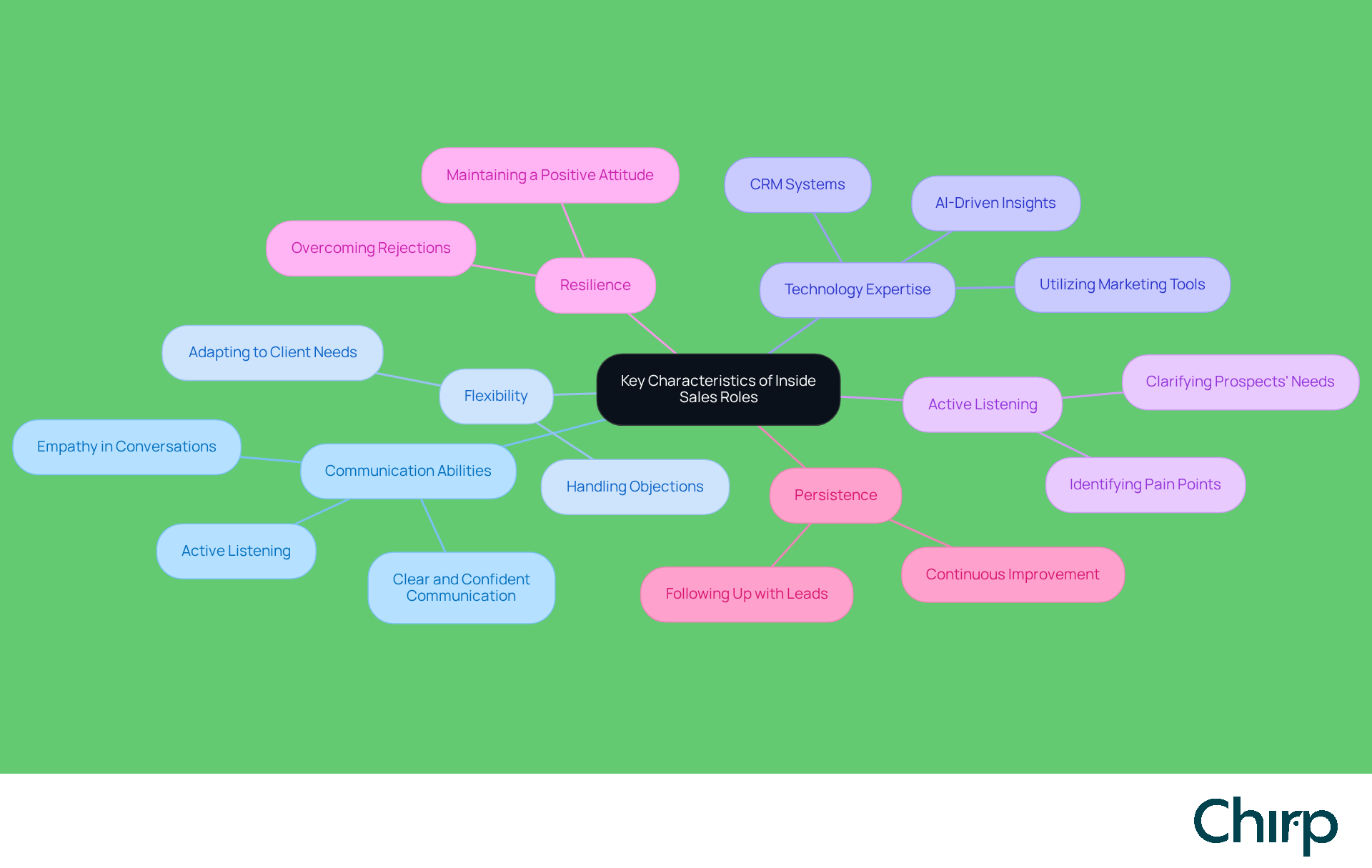 This mindmap illustrates the essential characteristics of successful inside sales representatives. Start at the center with the main theme, then explore each branch to see the specific traits and skills that contribute to their effectiveness.