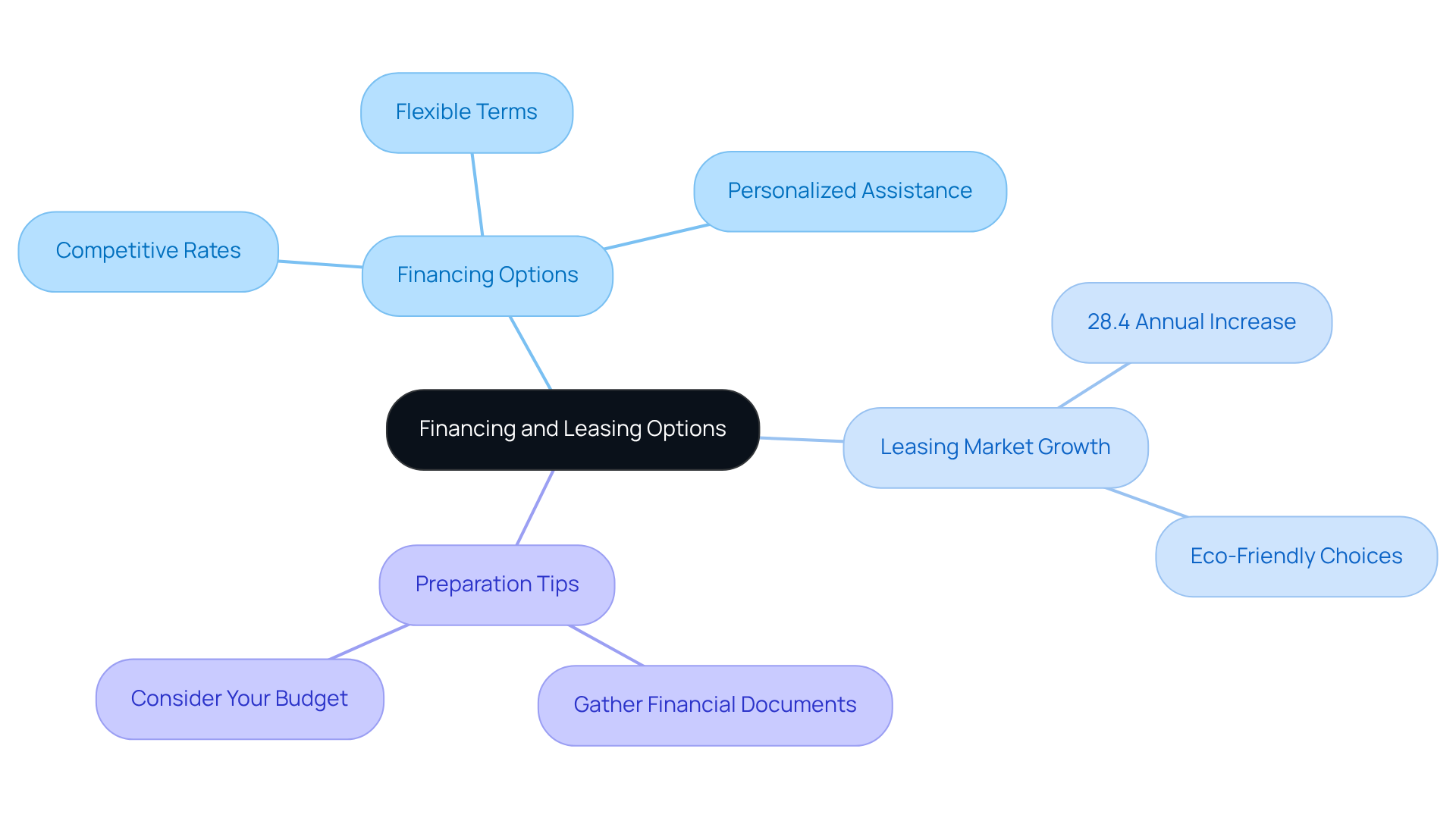 This mindmap starts with the main topic in the center and branches out to show different aspects of financing and leasing. Each branch represents a key theme, and the sub-branches provide more details. Follow the branches to understand how each part connects to the overall financing landscape. This mindmap starts with the main topic in the center and branches out to show different aspects of financing and leasing. Each branch represents a key theme, and the sub-branches provide more details. Follow the branches to understand how each part connects to the overall financing landscape.