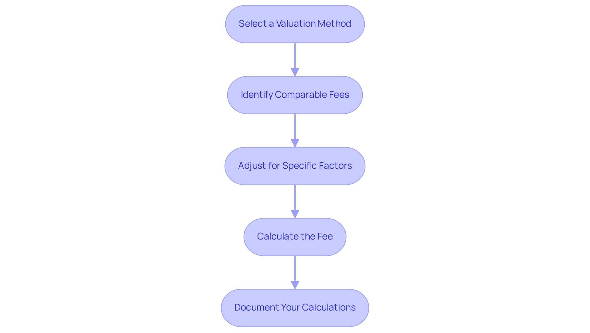 Each box represents a step in the process of calculating a royalty rate. Follow the arrows to see how each step leads to the next, ensuring a thorough and systematic approach. Each box represents a step in the process of calculating a royalty rate. Follow the arrows to see how each step leads to the next, ensuring a thorough and systematic approach.