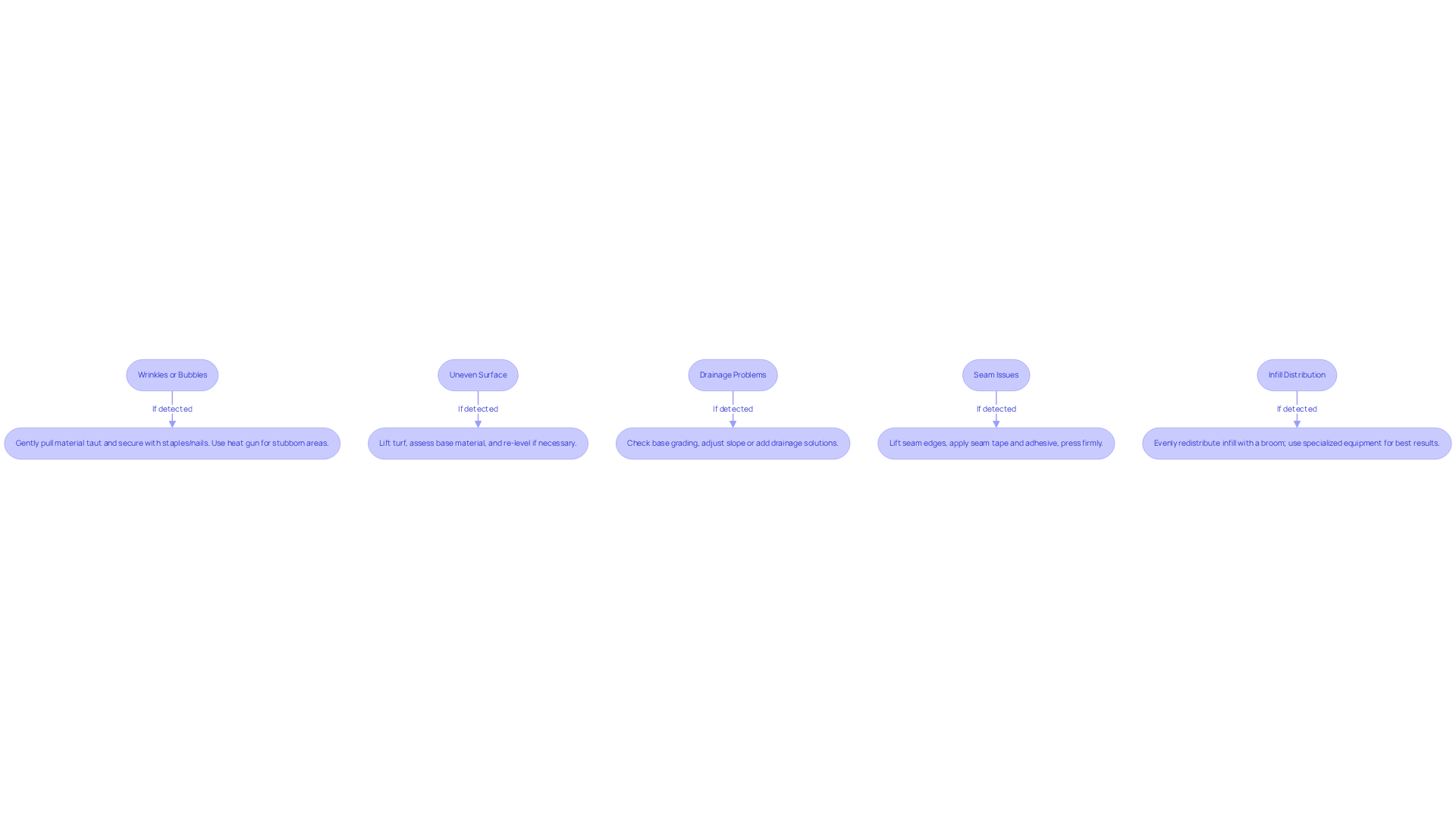 Each box represents a common problem you might face during turf installation. Follow the arrows to see the recommended solutions for each issue, helping you achieve a smooth and successful installation.