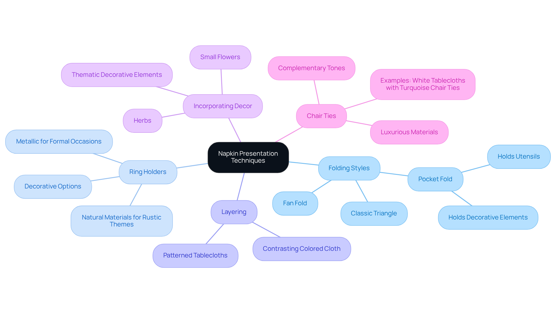 Begin at the center with the main theme of napkin presentation, then explore each technique and its details by following the branches outward. Each color represents a different technique, making it easy to distinguish between them. Begin at the center with the main theme of napkin presentation, then explore each technique and its details by following the branches outward. Each color represents a different technique, making it easy to distinguish between them.