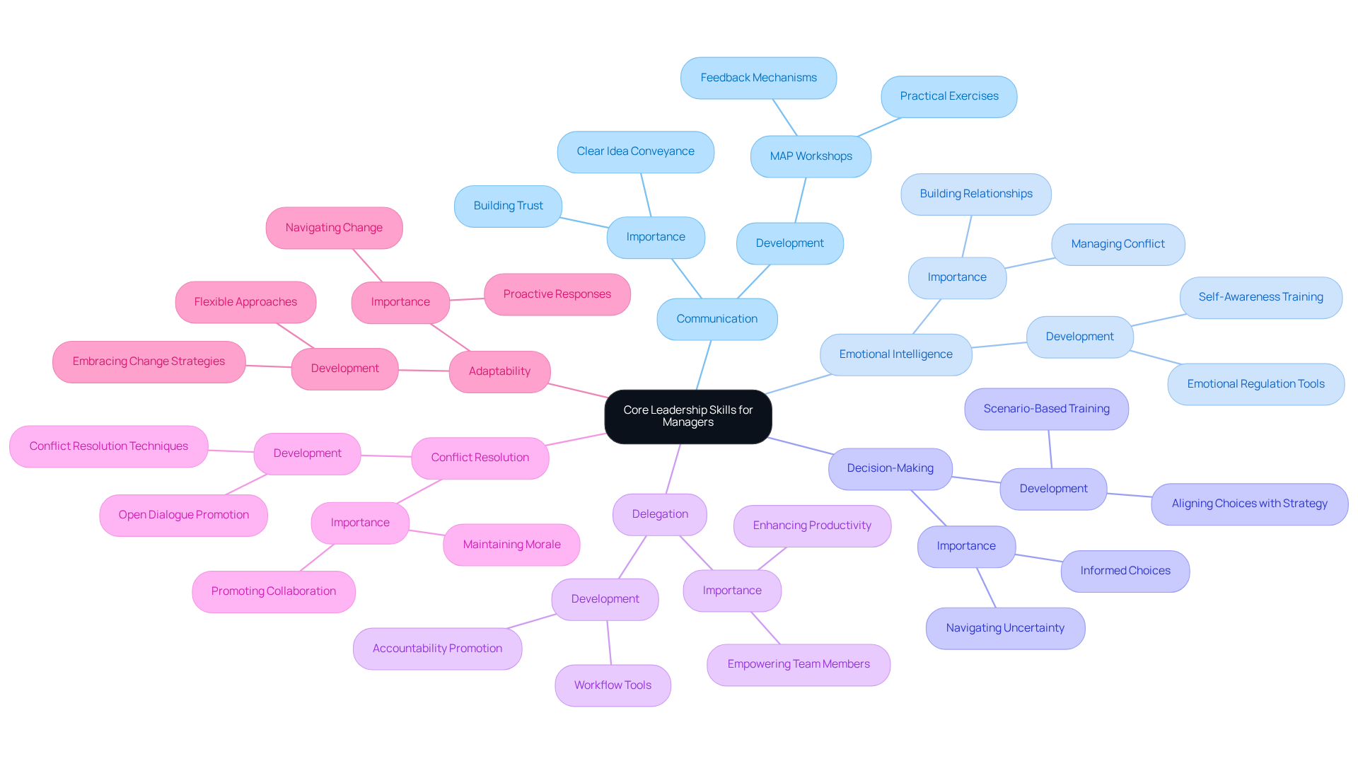 The central node represents the overall theme of leadership skills. Each branch shows a specific skill, and the sub-branches provide details on why that skill is important and how it can be developed. This layout helps you see how each skill connects to effective management in a hybrid work environment.
