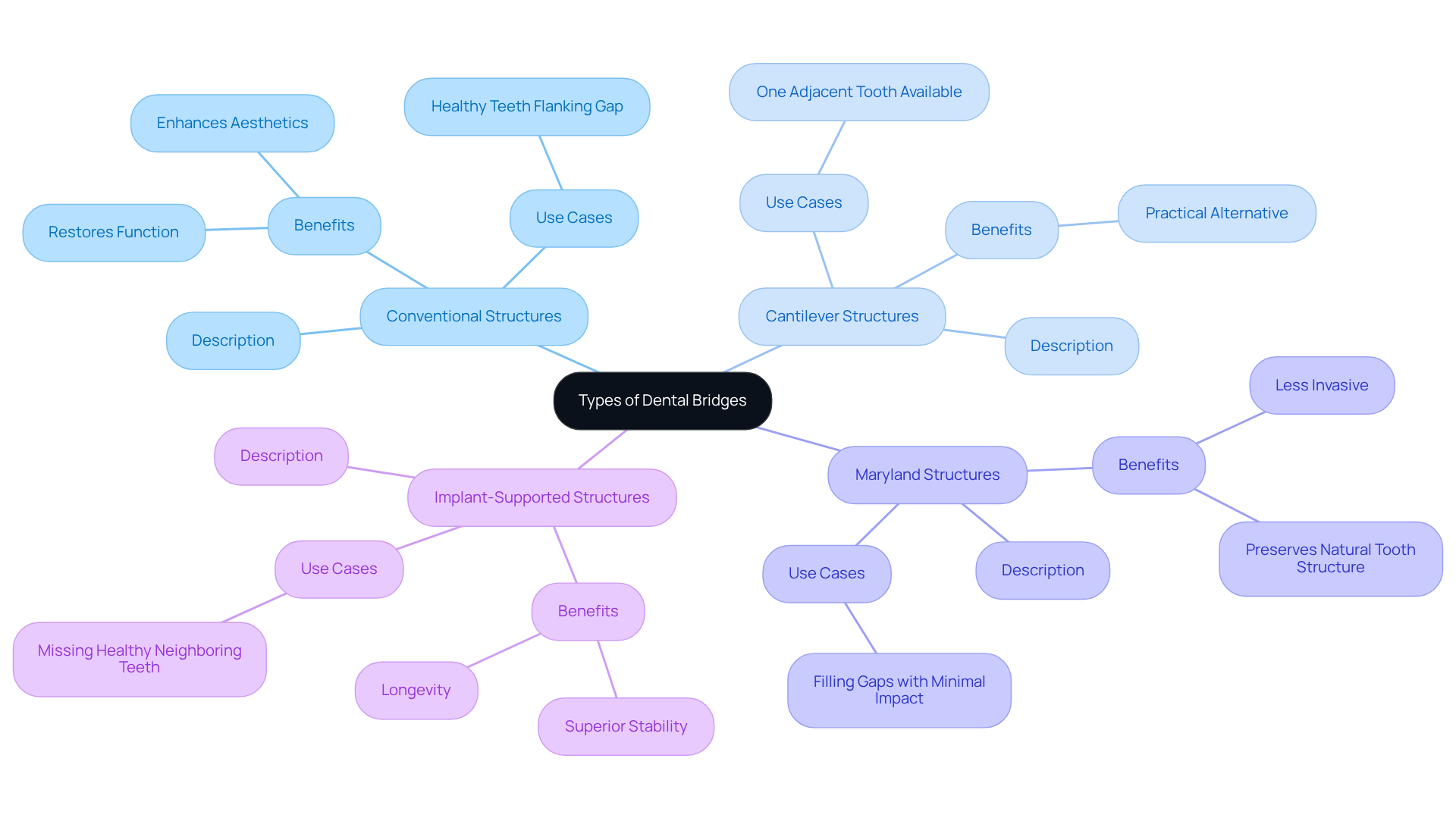 This mindmap starts with the main topic in the center and branches out to show different types of dental bridges. Each branch provides a quick summary of what that type offers, helping you understand your options for dental restoration. This mindmap starts with the main topic in the center and branches out to show different types of dental bridges. Each branch provides a quick summary of what that type offers, helping you understand your options for dental restoration.