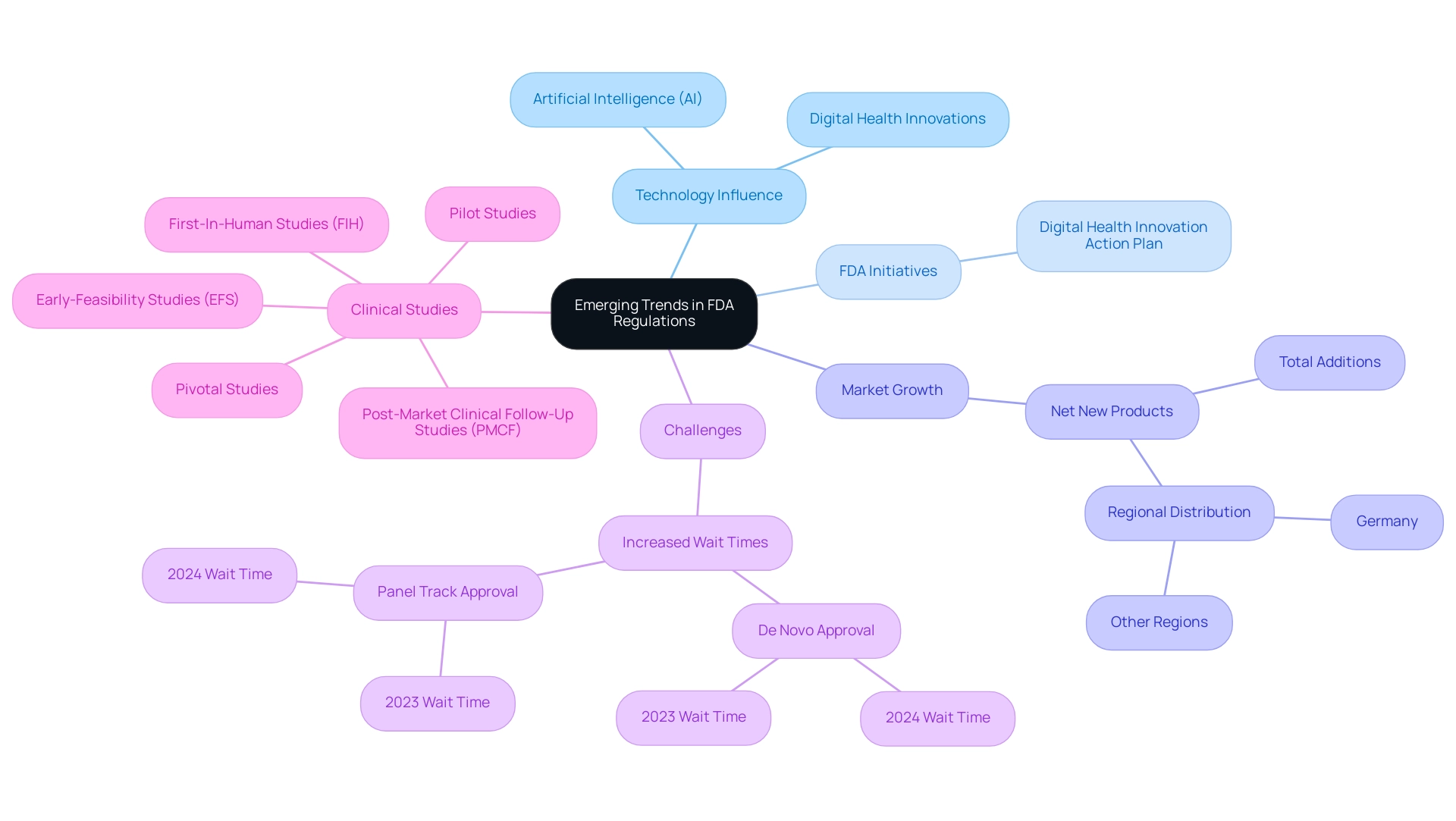 The central node represents the main topic, with branches showing key themes, and sub-branches detailing specific aspects of each theme.