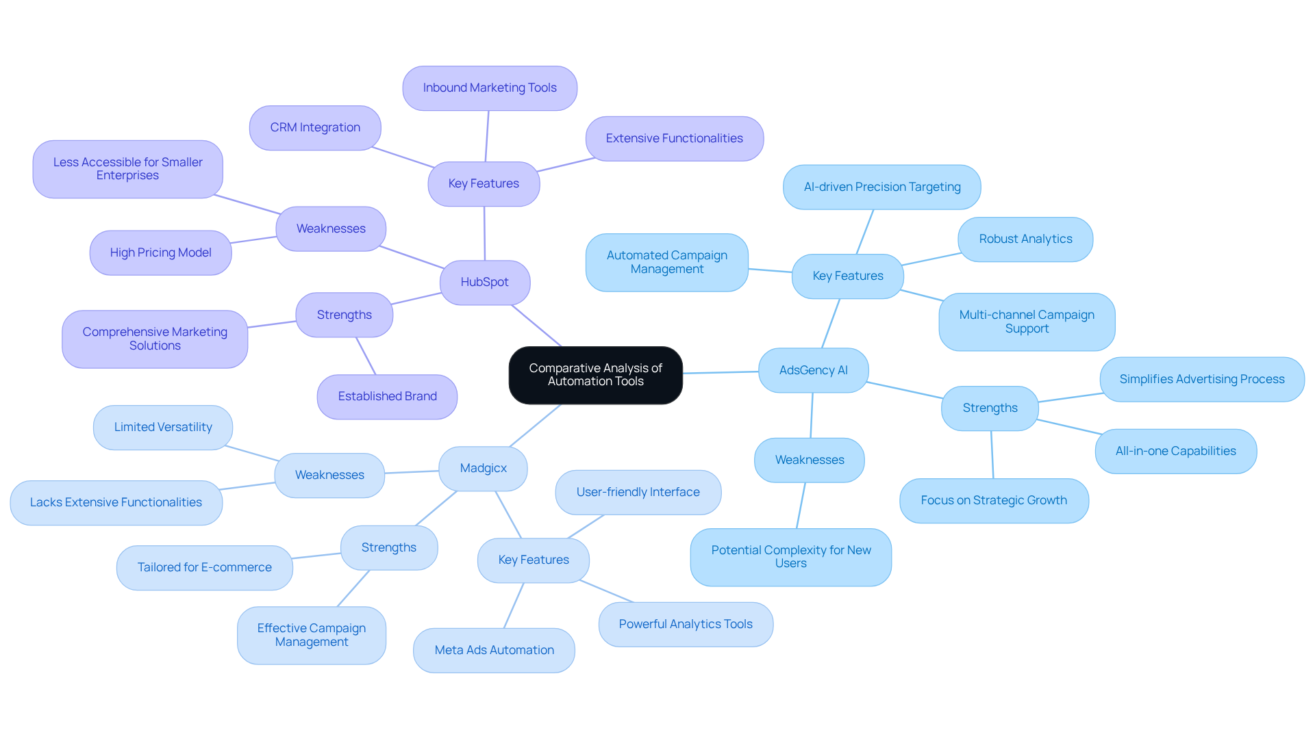 The central node represents the overall analysis, while each branch shows a specific tool. Sub-branches detail the features and strengths of each tool, helping you understand how they compare at a glance.