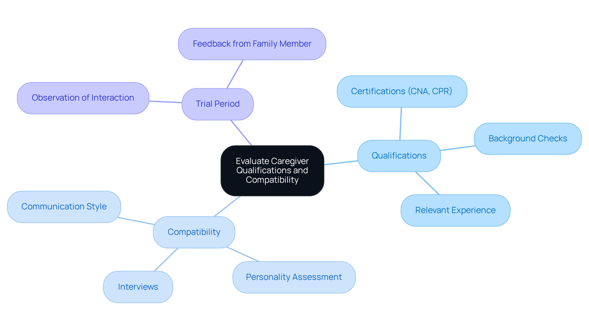 This mindmap outlines the key aspects to consider when evaluating caregivers. Start from the center with the main topic and explore each branch to see important factors like qualifications and compatibility. Each sub-node gives more detail on what to look for, helping you make informed decisions.