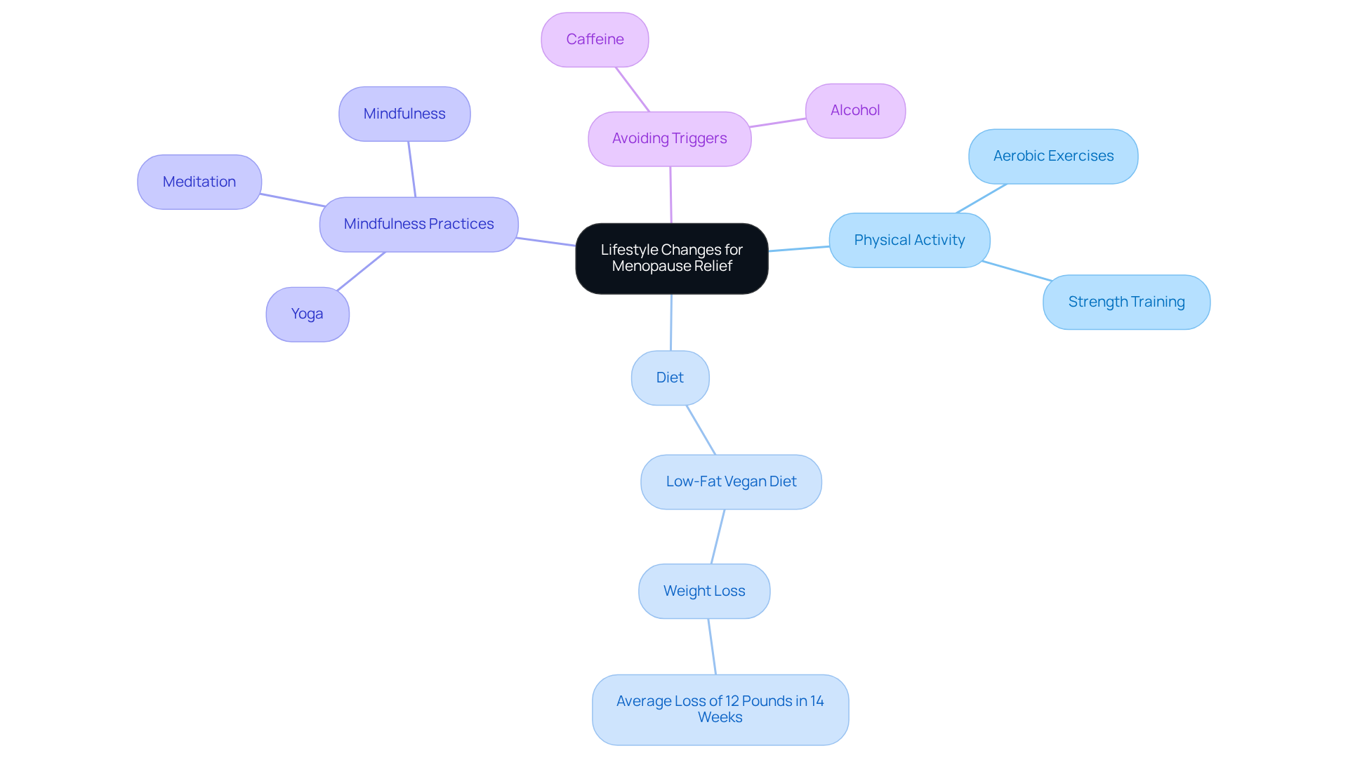 This mindmap shows various lifestyle changes that can help relieve menopause symptoms. Start at the center with the main idea, then explore each branch to see specific actions you can take for better health and well-being.