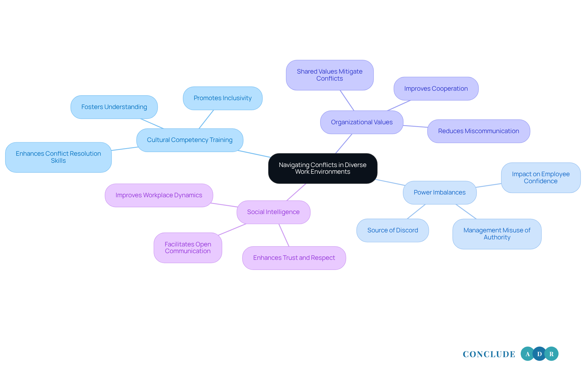 The central node represents the main theme, while the branches show different aspects that influence workplace dynamics. Each color-coded branch helps identify specific areas of focus, making it clear how they relate to the overall topic.