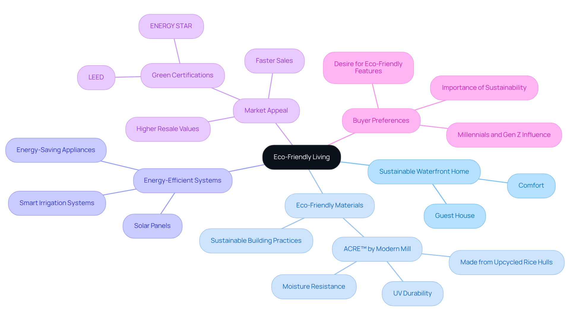 The central node represents the main theme of eco-friendly living, while the branches show different aspects of sustainable homes. Each sub-branch provides more detail, helping you understand how these elements connect and contribute to a sustainable lifestyle. The central node represents the main theme of eco-friendly living, while the branches show different aspects of sustainable homes. Each sub-branch provides more detail, helping you understand how these elements connect and contribute to a sustainable lifestyle.