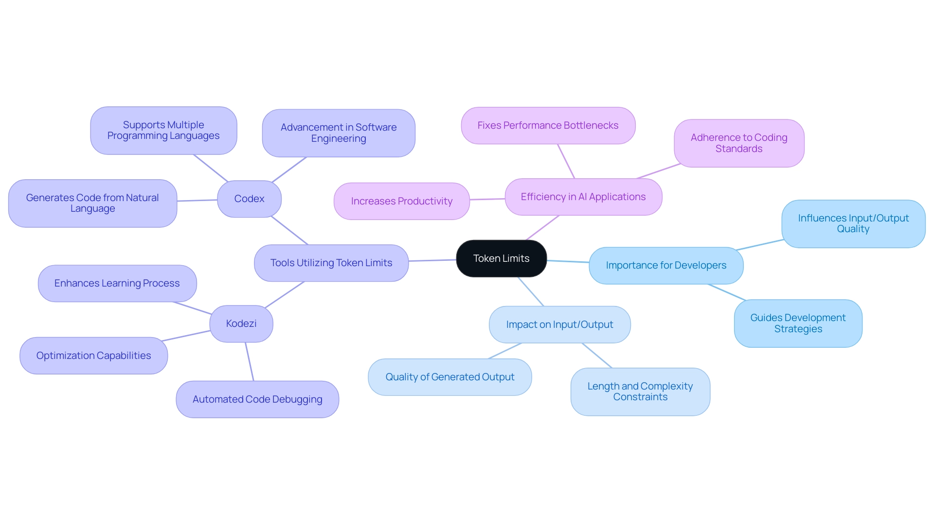 The central node represents the concept of token limits, with branches illustrating its significance, related tools, and their impact on efficiency and productivity.