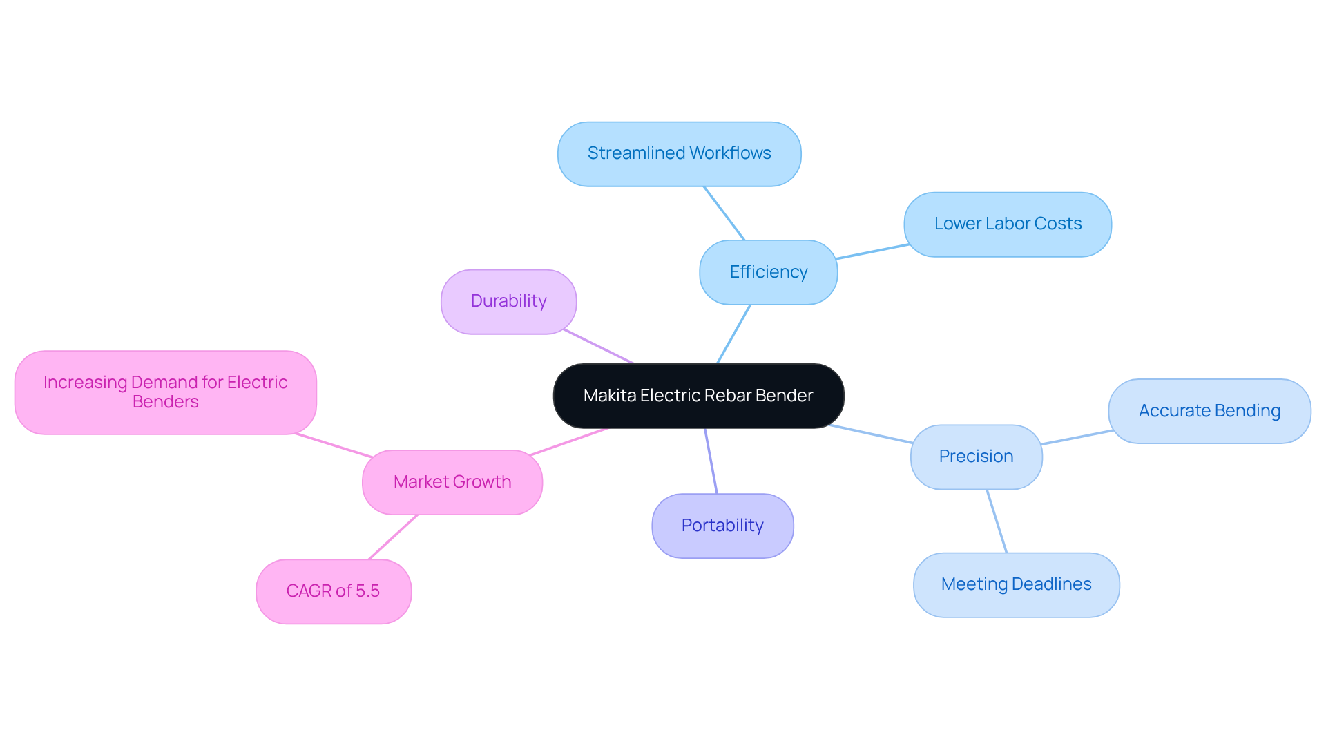 This mindmap illustrates the key benefits and features of the Makita Electric Rebar Bender. Start at the center with the main product, then explore how it enhances efficiency, precision, and portability, along with its market significance. Each branch represents a different aspect of the tool's advantages.
