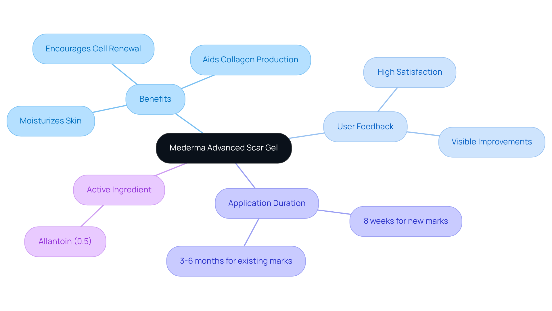 The central node represents the product, and the branches show its benefits, user experiences, and application guidelines. Each color-coded branch helps you easily identify different aspects of the product.