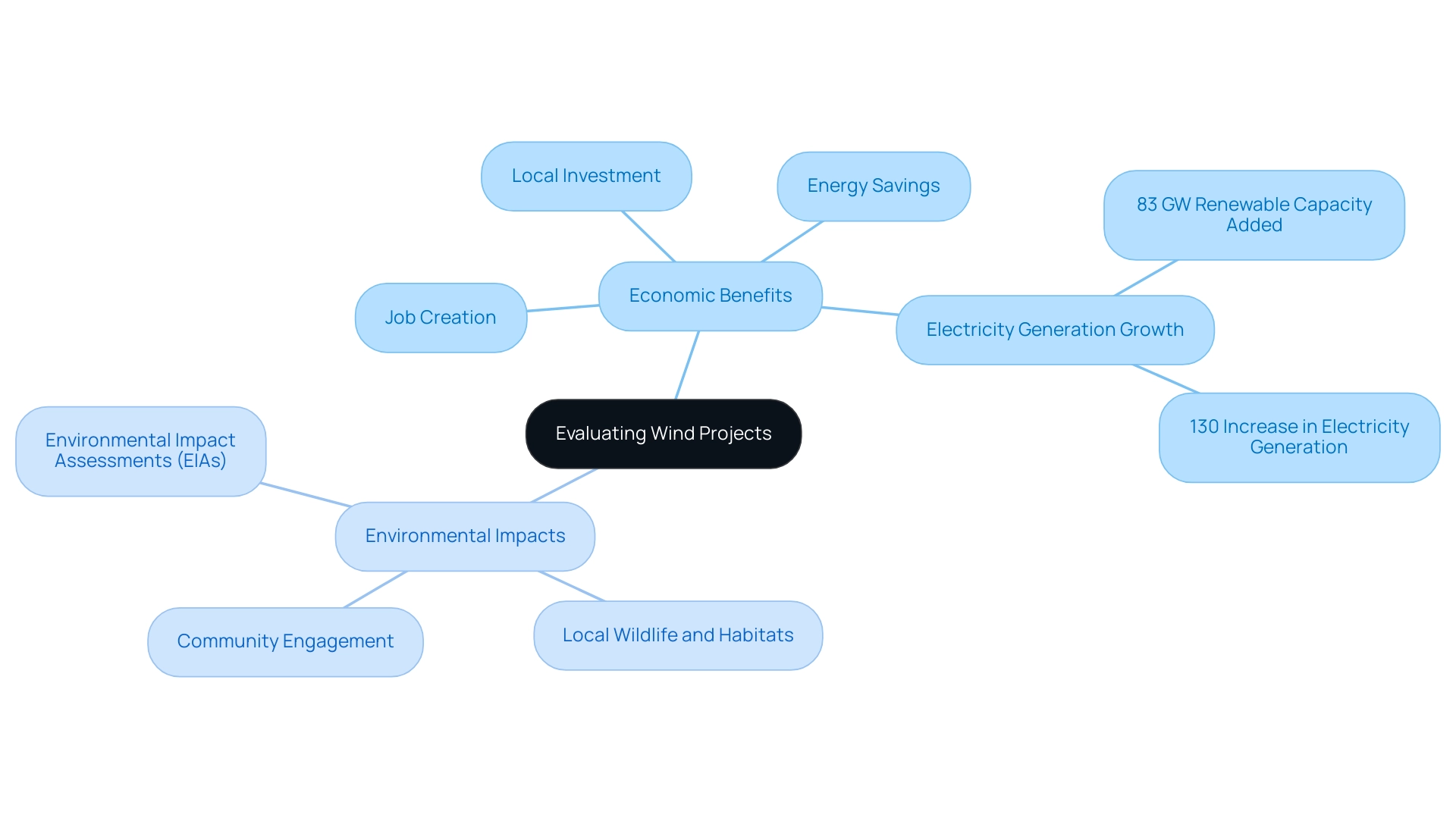 The central node represents the overall evaluation, with branches for economic benefits and environmental impacts, each further divided into specific themes.