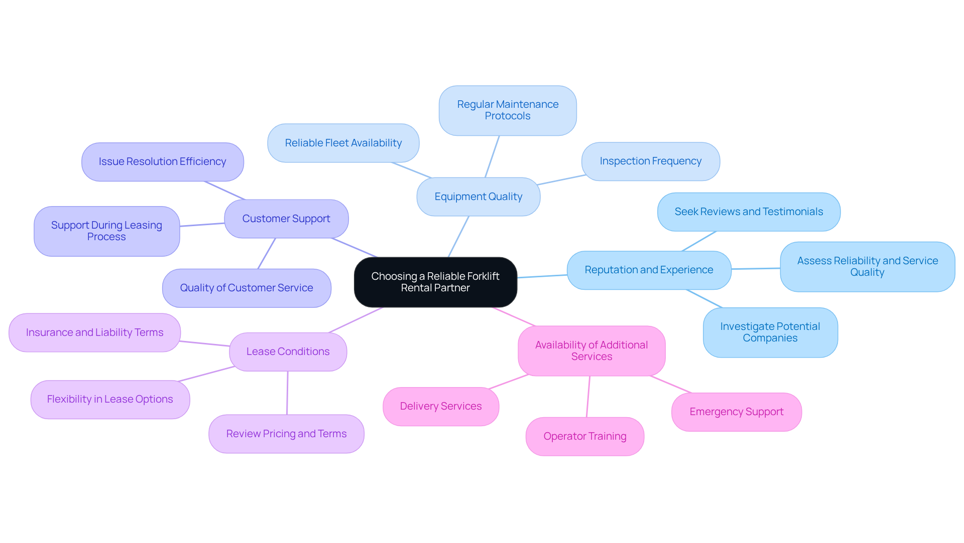 This mindmap helps you visualize the important factors to consider when selecting a forklift rental partner. Each branch represents a key area to focus on, and the sub-branches provide more details to guide your decision-making process.