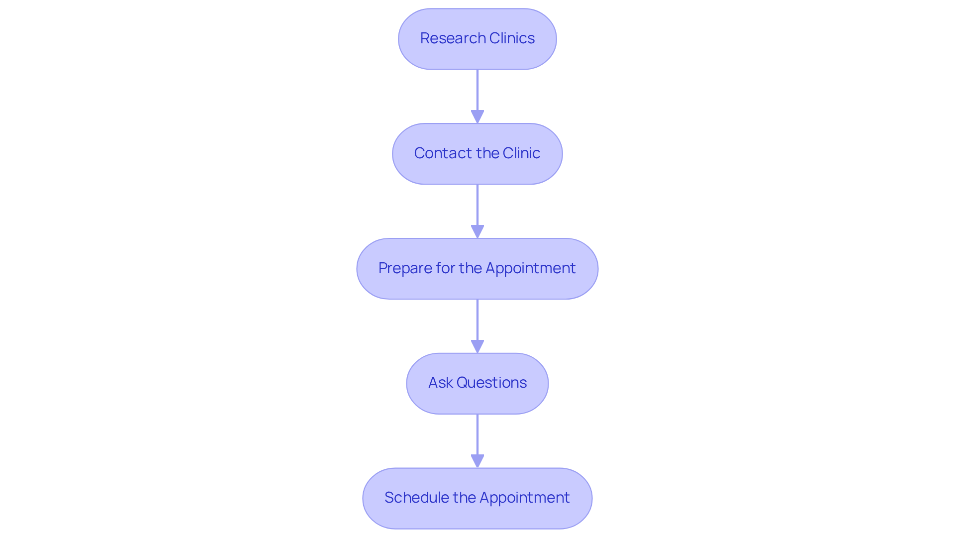 Follow the arrows to see how to schedule your consultation. Each box represents a step you need to take, starting from researching clinics to finally scheduling your appointment. It's a simple guide to help you navigate the process!