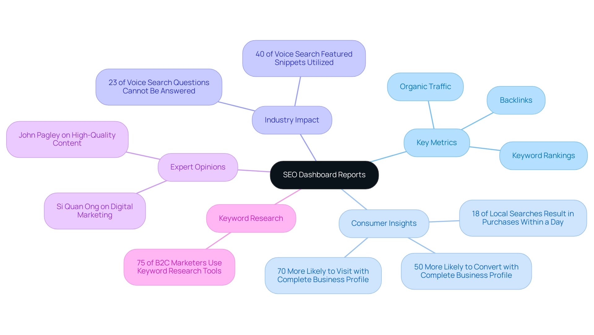 The central node represents SEO dashboard reports, with branches indicating key metrics, consumer insights, industry impacts, and expert opinions.