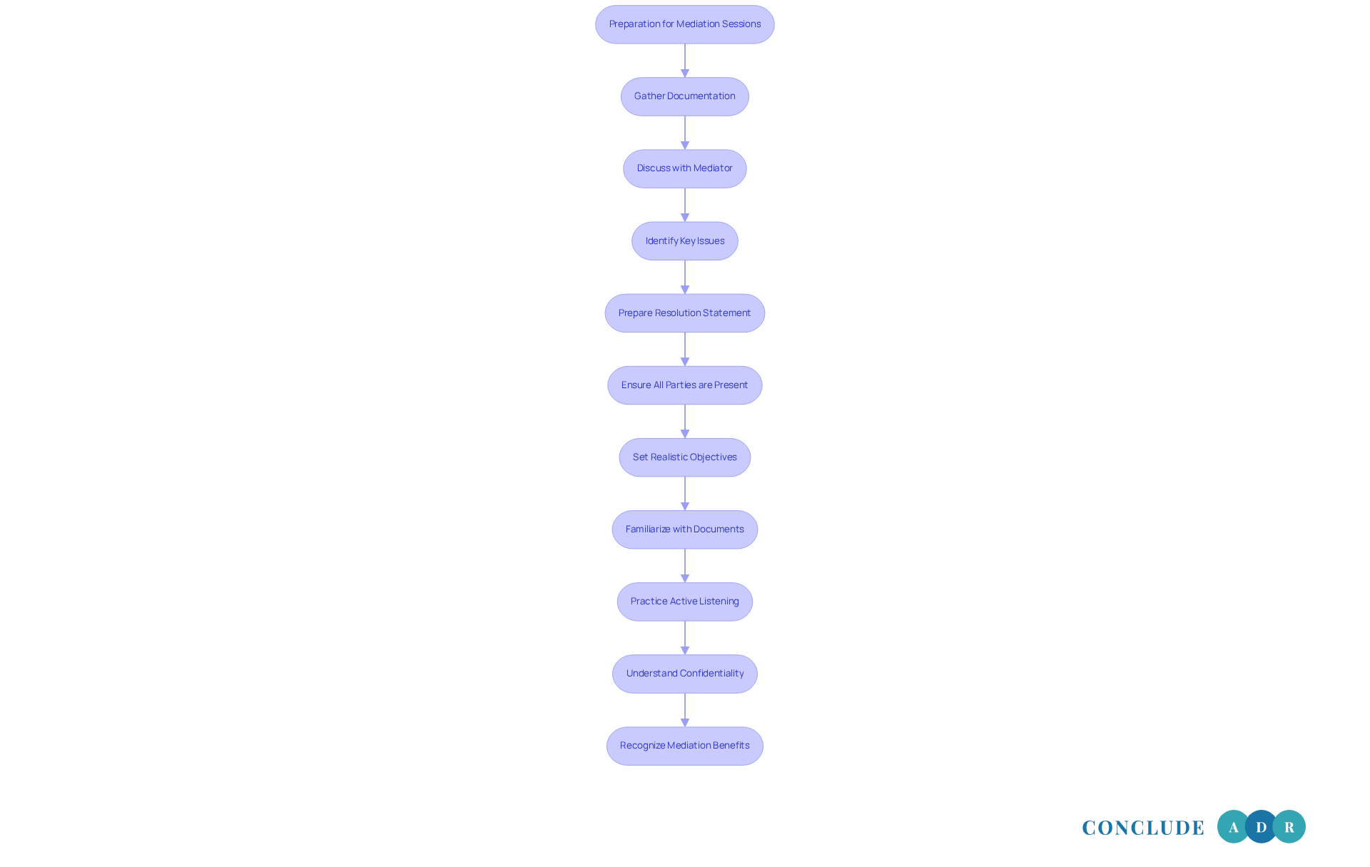 Each box represents a crucial step in preparing for mediation — follow the arrows to see the order and flow of actions that lead to an effective mediation session. Each box represents a crucial step in preparing for mediation — follow the arrows to see the order and flow of actions that lead to an effective mediation session.
