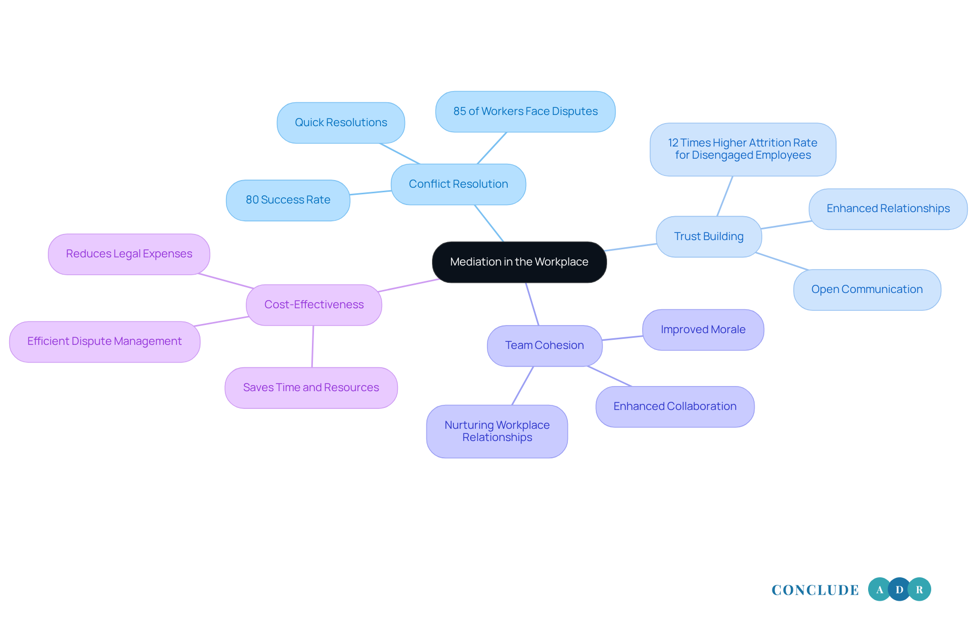 The central node represents mediation, while the branches show its various benefits. Each sub-point provides specific insights or statistics that illustrate how mediation can improve workplace dynamics.