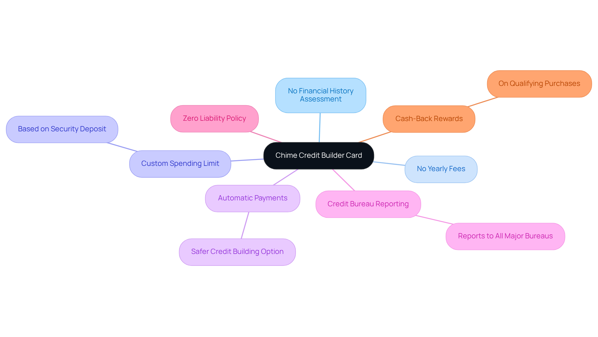 The central node represents the Chime Credit Builder Card, and each branch shows a unique feature that helps users build their credit. Follow the branches to explore how each feature supports financial growth.