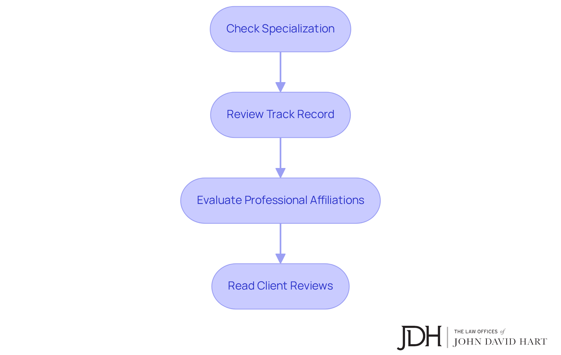Each box represents a step in the evaluation process. Follow the arrows to see how to assess qualifications and experience effectively. Each box represents a step in the evaluation process. Follow the arrows to see how to assess qualifications and experience effectively.