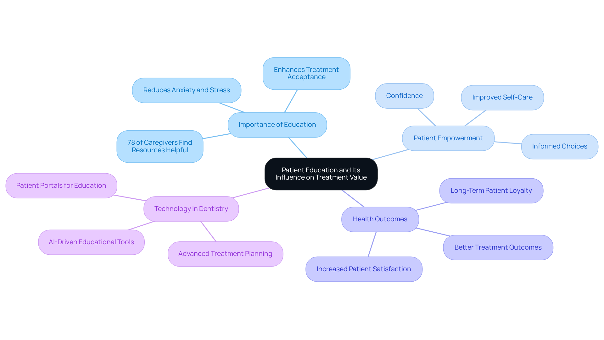 This mindmap illustrates how patient education connects to various aspects of dental care. Start at the center with the main theme, then explore how education leads to empowerment, better health outcomes, and satisfaction. Each branch represents a key idea, showing how they all relate to enhancing the value of dental treatments. This mindmap illustrates how patient education connects to various aspects of dental care. Start at the center with the main theme, then explore how education leads to empowerment, better health outcomes, and satisfaction. Each branch represents a key idea, showing how they all relate to enhancing the value of dental treatments.