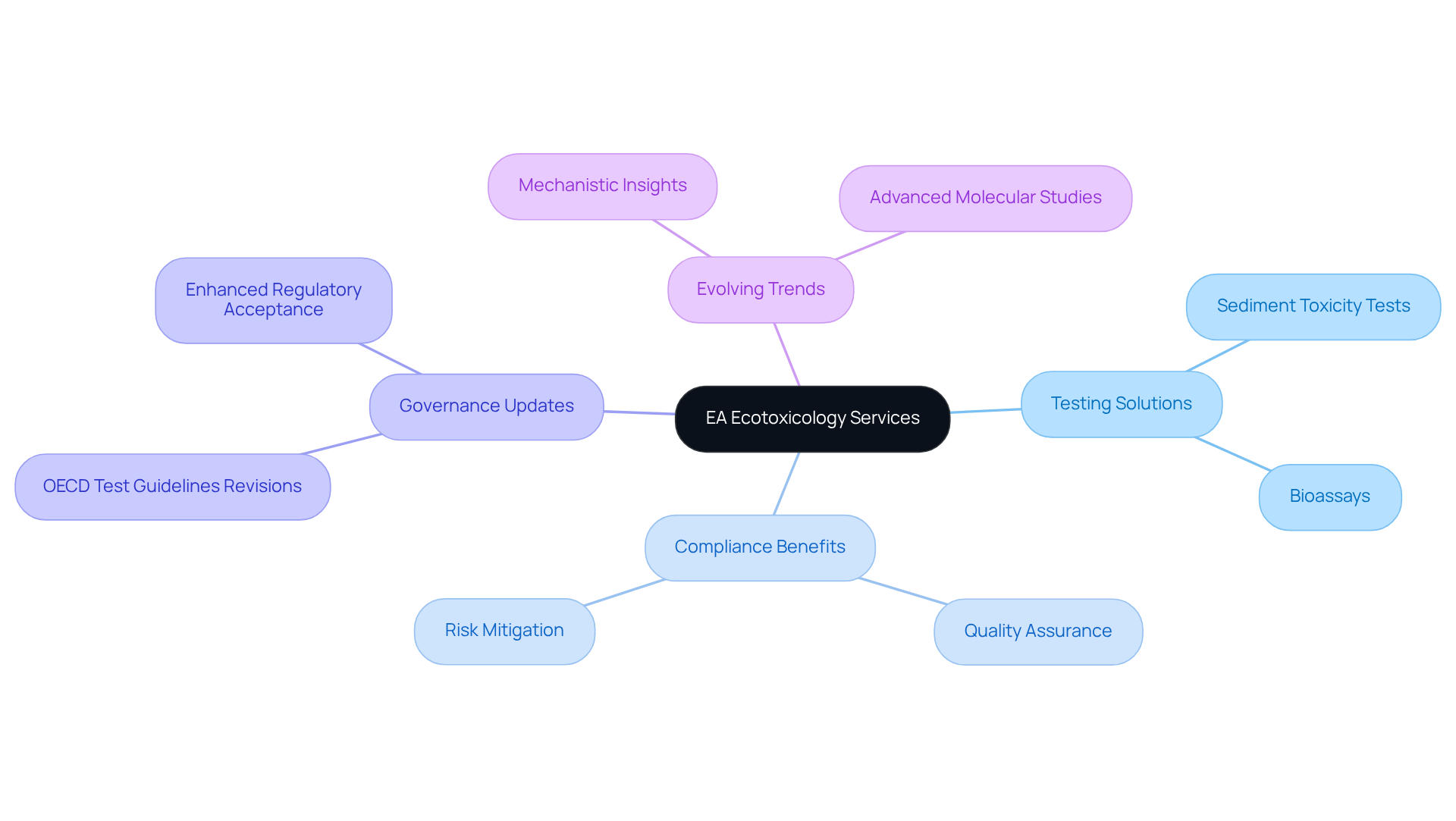 The central node represents EA's services, while the branches show different aspects like testing types and benefits. Each color-coded branch helps you see how everything connects to the main theme.
