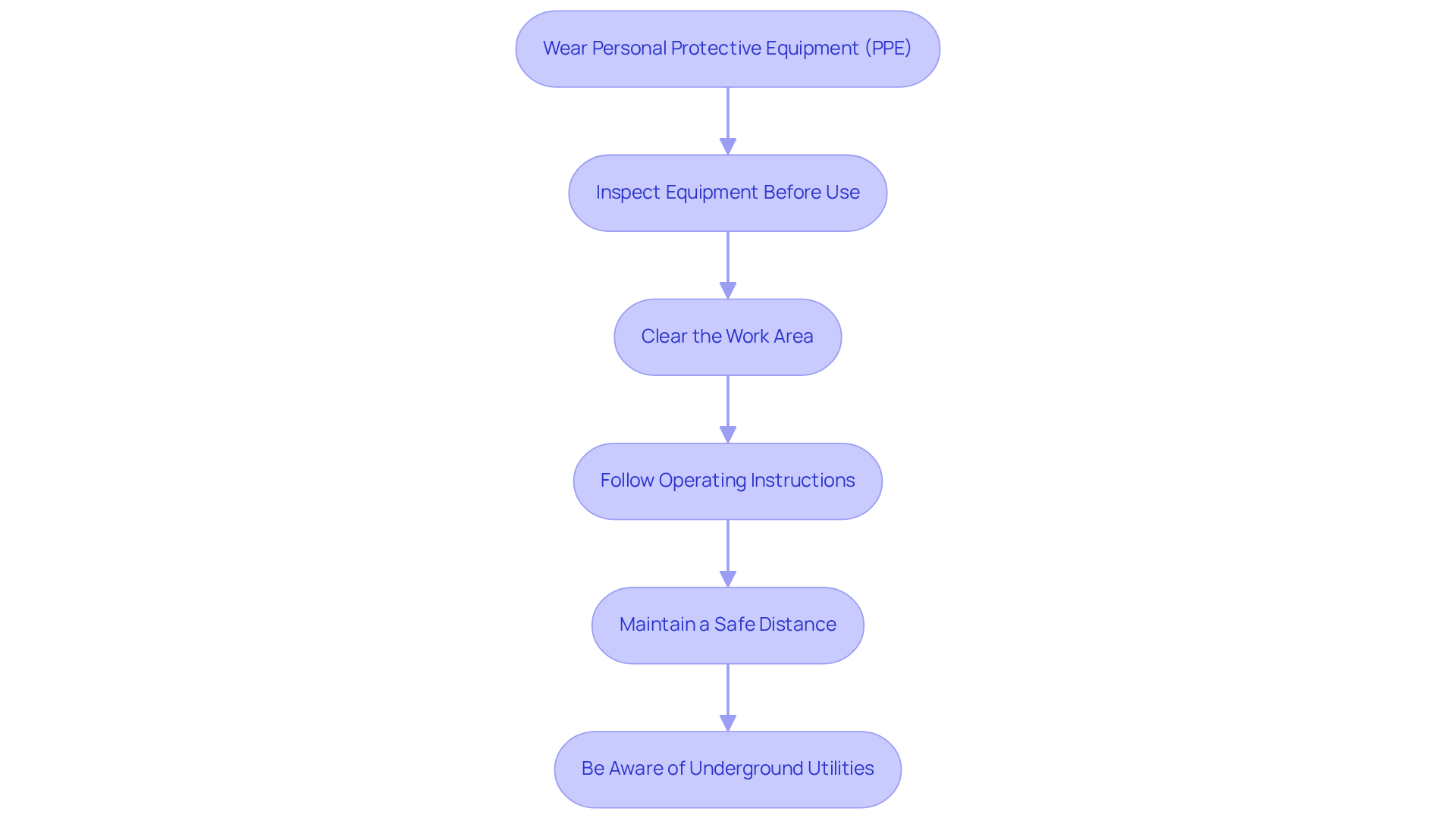 Each box represents a crucial safety step to follow when using a post hole digger. Start at the top and work your way down to ensure a safe and efficient digging process.