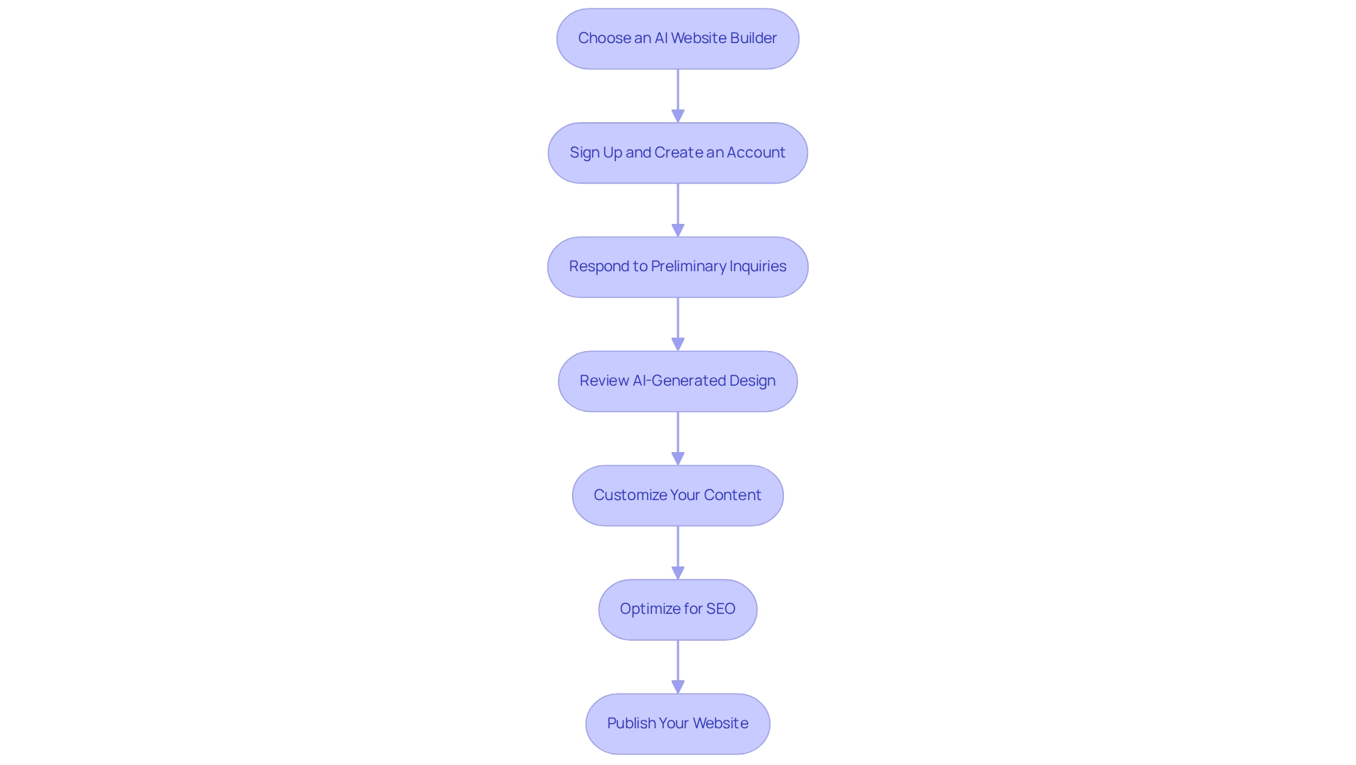 Each box represents a step in the website creation journey — just follow the arrows from one step to the next to see how to build your online presence.