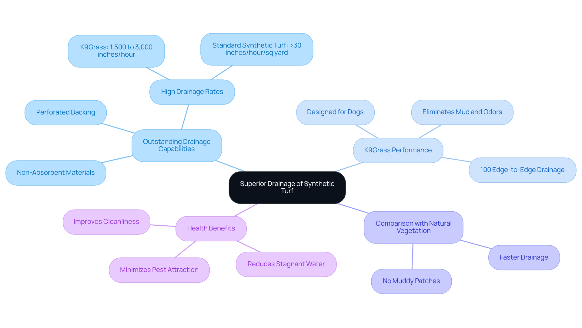 The central node represents the main topic of drainage capabilities, while the branches show specific features and benefits. Each color-coded branch helps you easily identify different aspects of synthetic turf's performance.