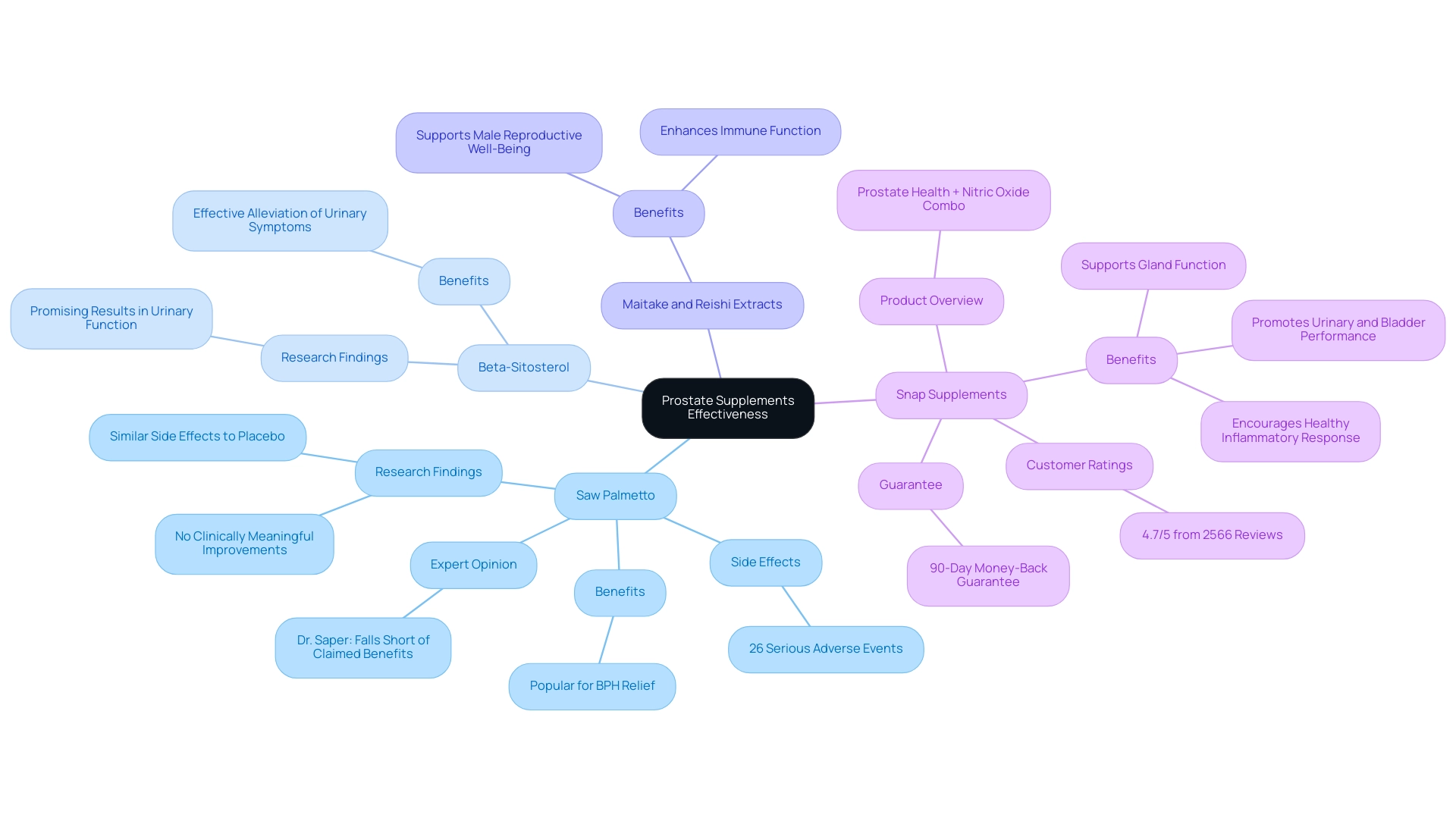 Each branch represents a different supplement, with sub-branches detailing findings, benefits, and any noted side effects.