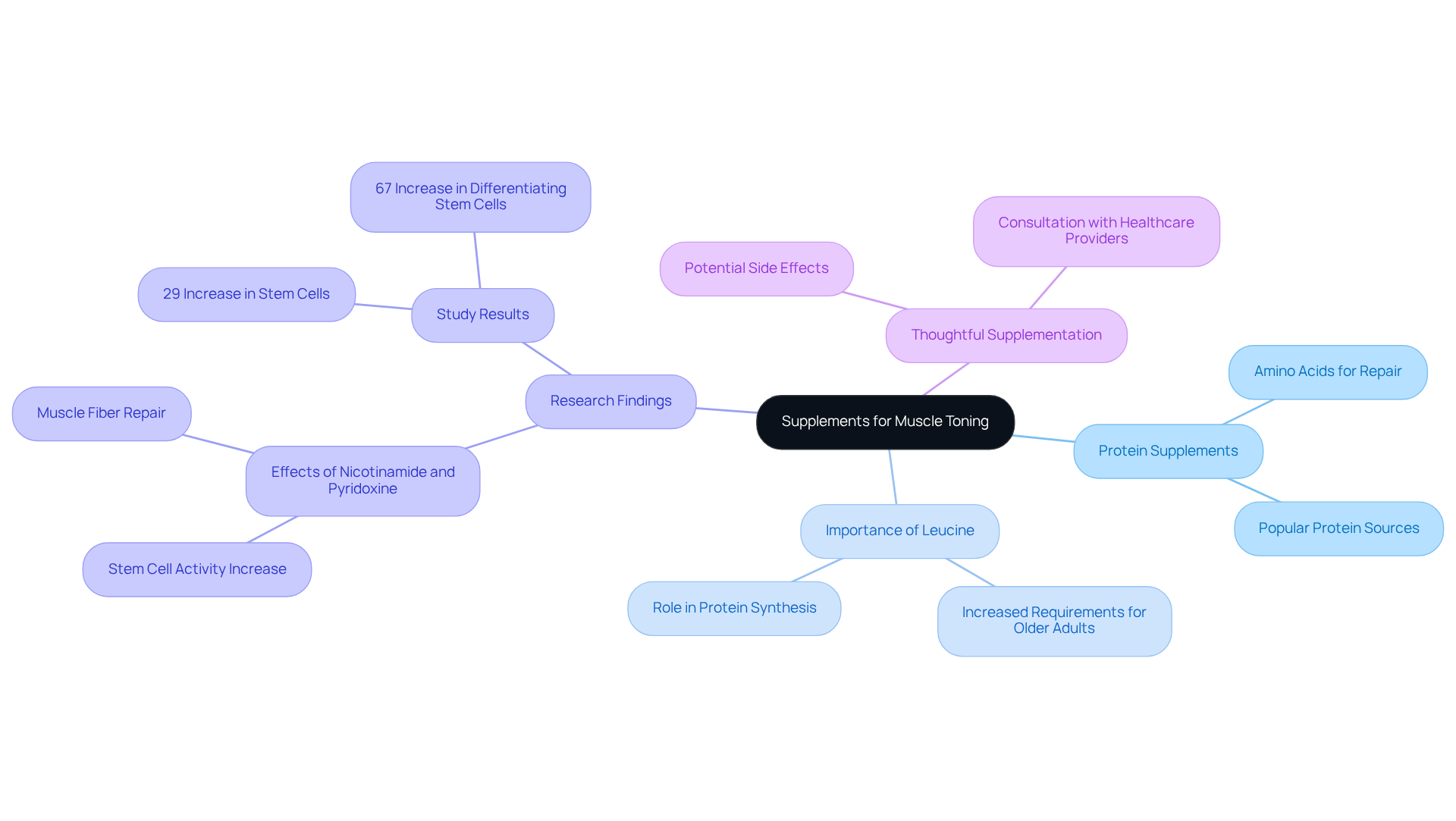 The central node represents the main topic, while the branches show different aspects of how supplements contribute to muscle toning. Each sub-branch provides more detailed information, helping you connect the dots between nutrients and their benefits. The central node represents the main topic, while the branches show different aspects of how supplements contribute to muscle toning. Each sub-branch provides more detailed information, helping you connect the dots between nutrients and their benefits.