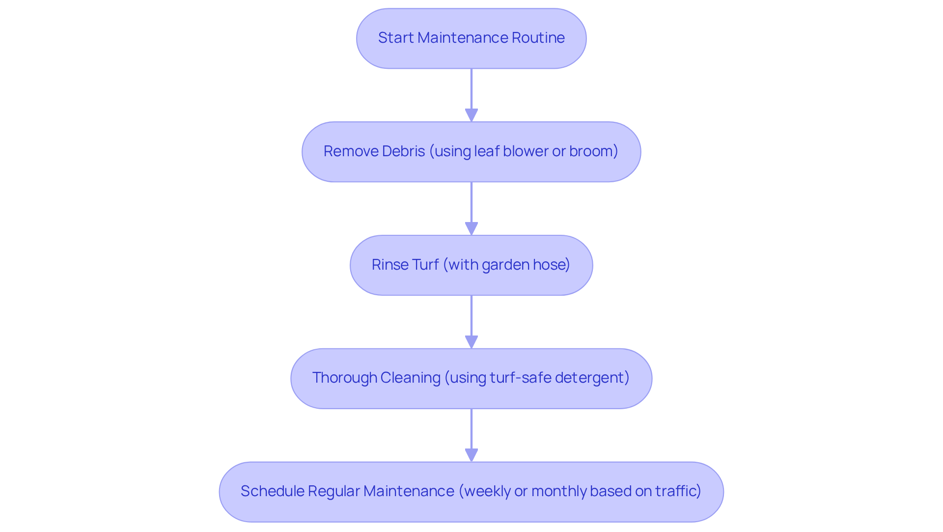 This flowchart guides you through the maintenance steps for synthetic grass. Follow the arrows to see what to do first, next, and how often to perform each task for the best results. This flowchart guides you through the maintenance steps for synthetic grass. Follow the arrows to see what to do first, next, and how often to perform each task for the best results.