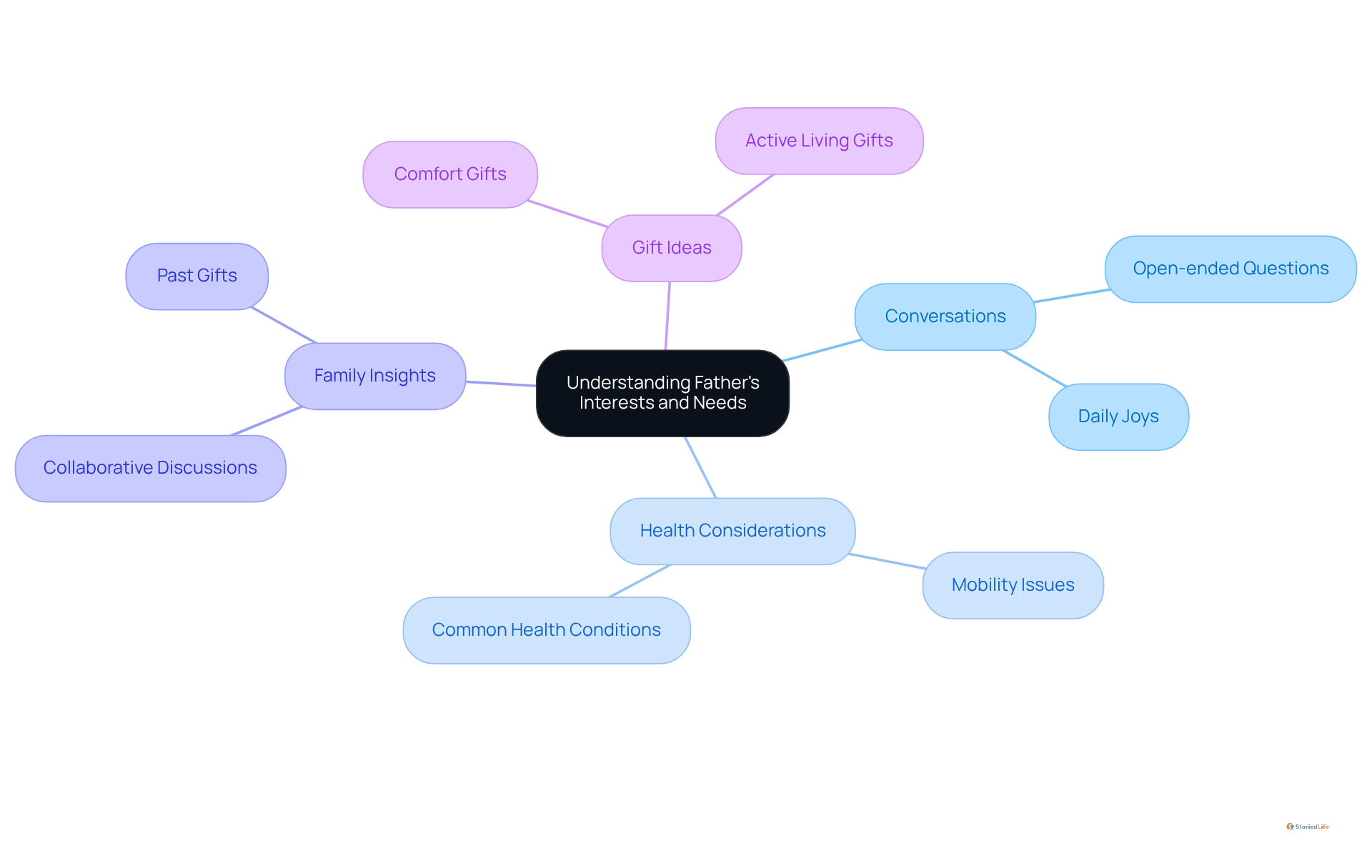This mindmap helps you visualize how to connect with your father by exploring different areas. Start at the center with the main idea, then follow the branches to see how conversations, health, family, and gift ideas all connect to understanding what he truly enjoys. This mindmap helps you visualize how to connect with your father by exploring different areas. Start at the center with the main idea, then follow the branches to see how conversations, health, family, and gift ideas all connect to understanding what he truly enjoys.
