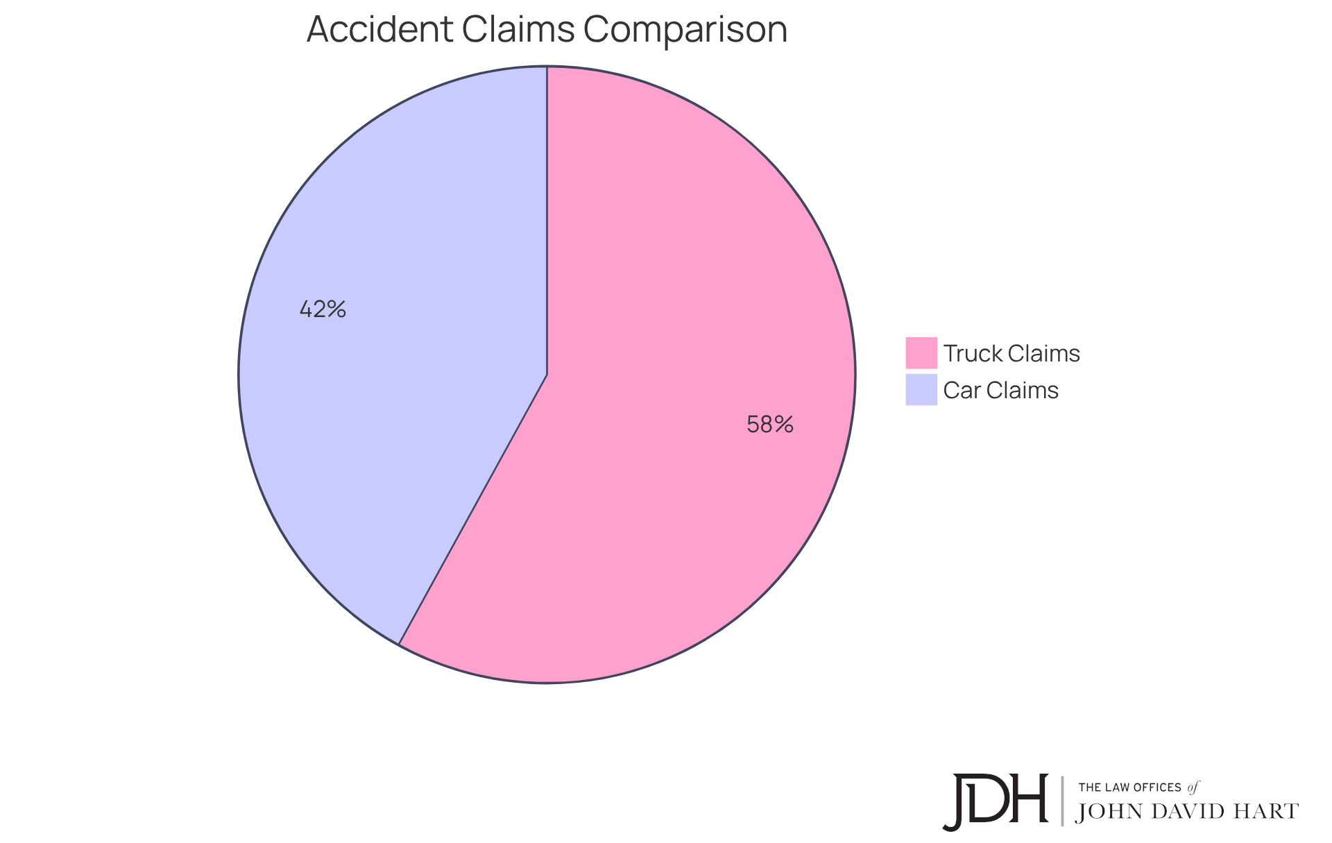 This chart shows how truck accident claims can be significantly more expensive than car accident claims, with truck claims having 40% higher medical costs. Each slice represents the financial burden associated with each type of accident.