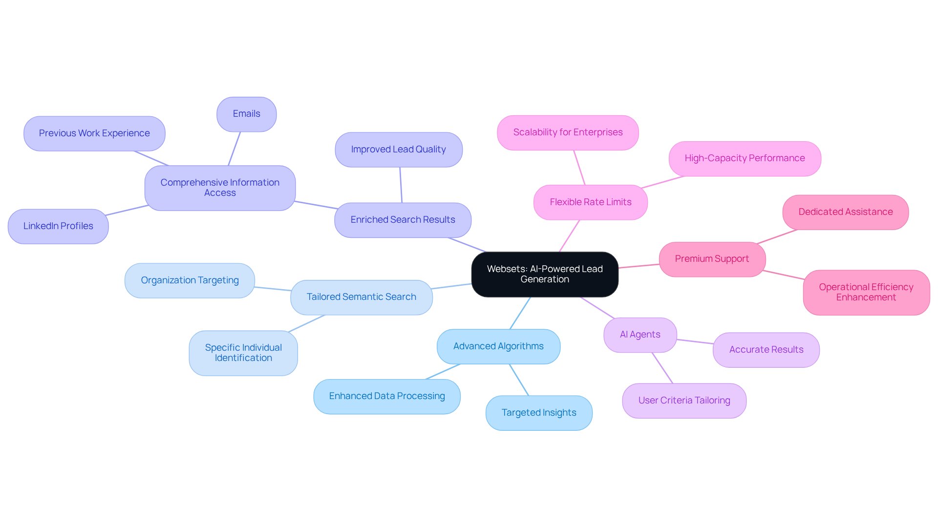 The central concept is the Websets platform. Each branch represents a feature or capability, and the sub-branches explain how these contribute to effective lead generation and business success.