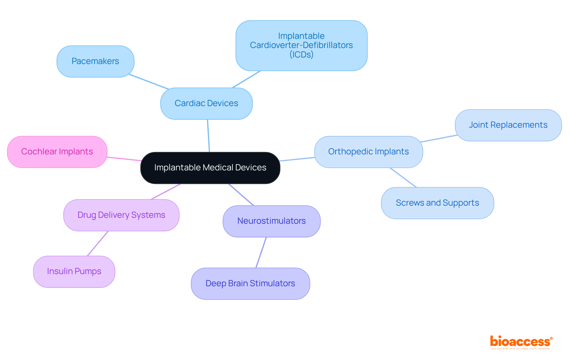 The central node represents the overall topic, while the branches show different types of devices. Each sub-branch provides specific examples and their roles in improving healthcare and quality of life.