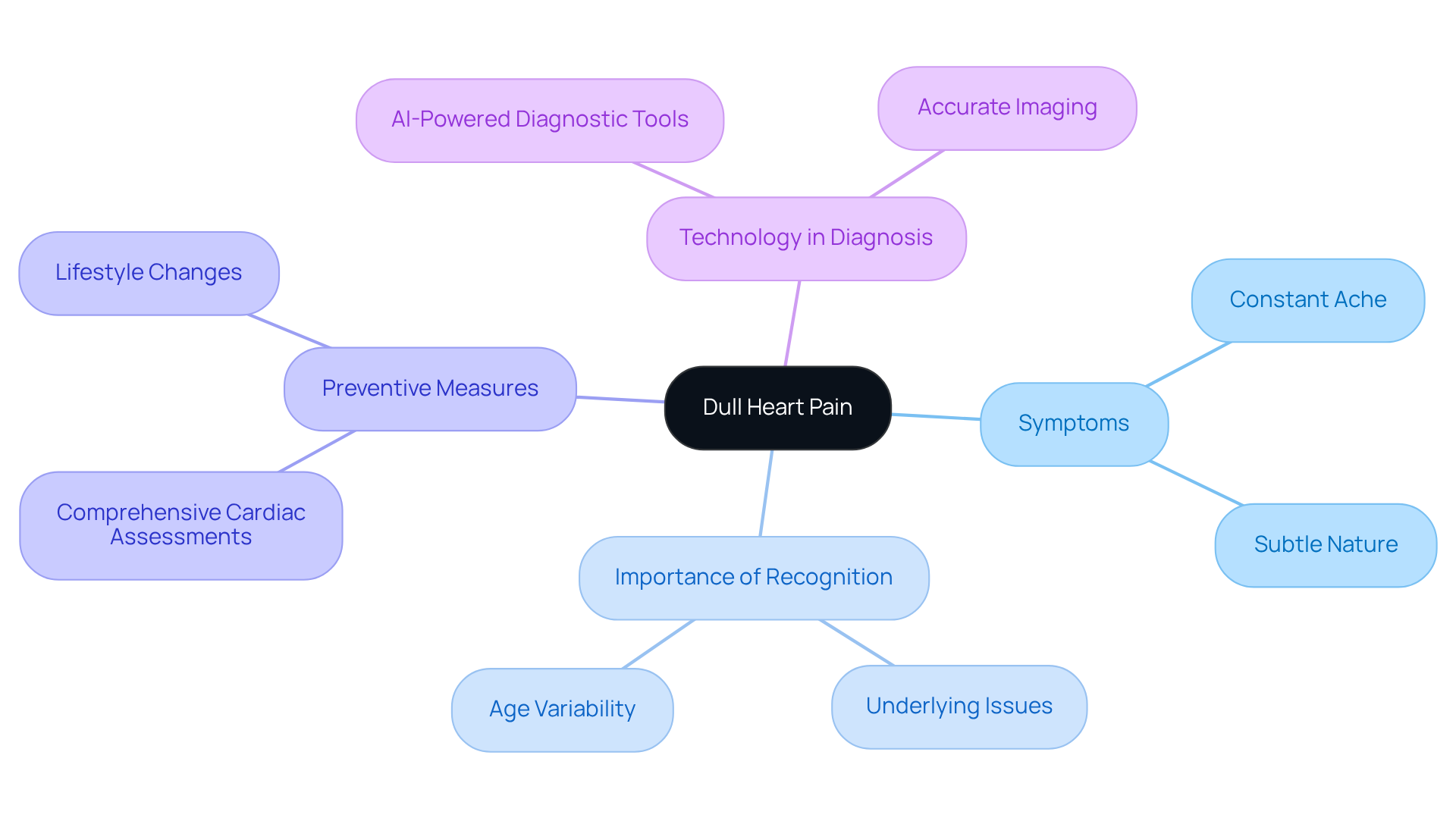 The central node represents the main topic of dull heart pain. Each branch explores different aspects, helping you understand why recognizing this pain is crucial and how it relates to overall cardiovascular health.