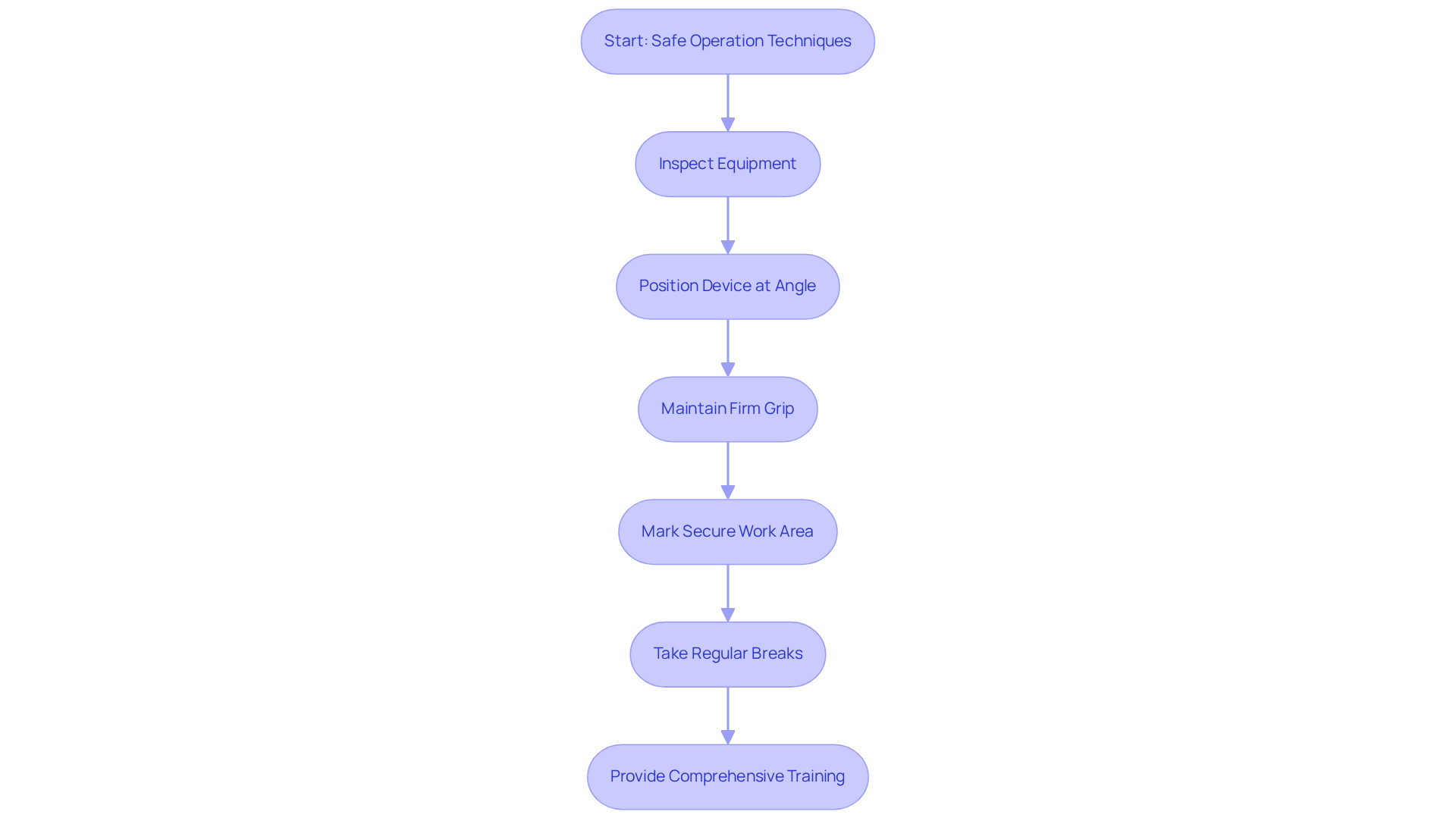 This flowchart guides you through the essential steps for safely operating a cement breaker. Follow the arrows to see what to do at each stage, from inspecting equipment to ensuring a secure work area.