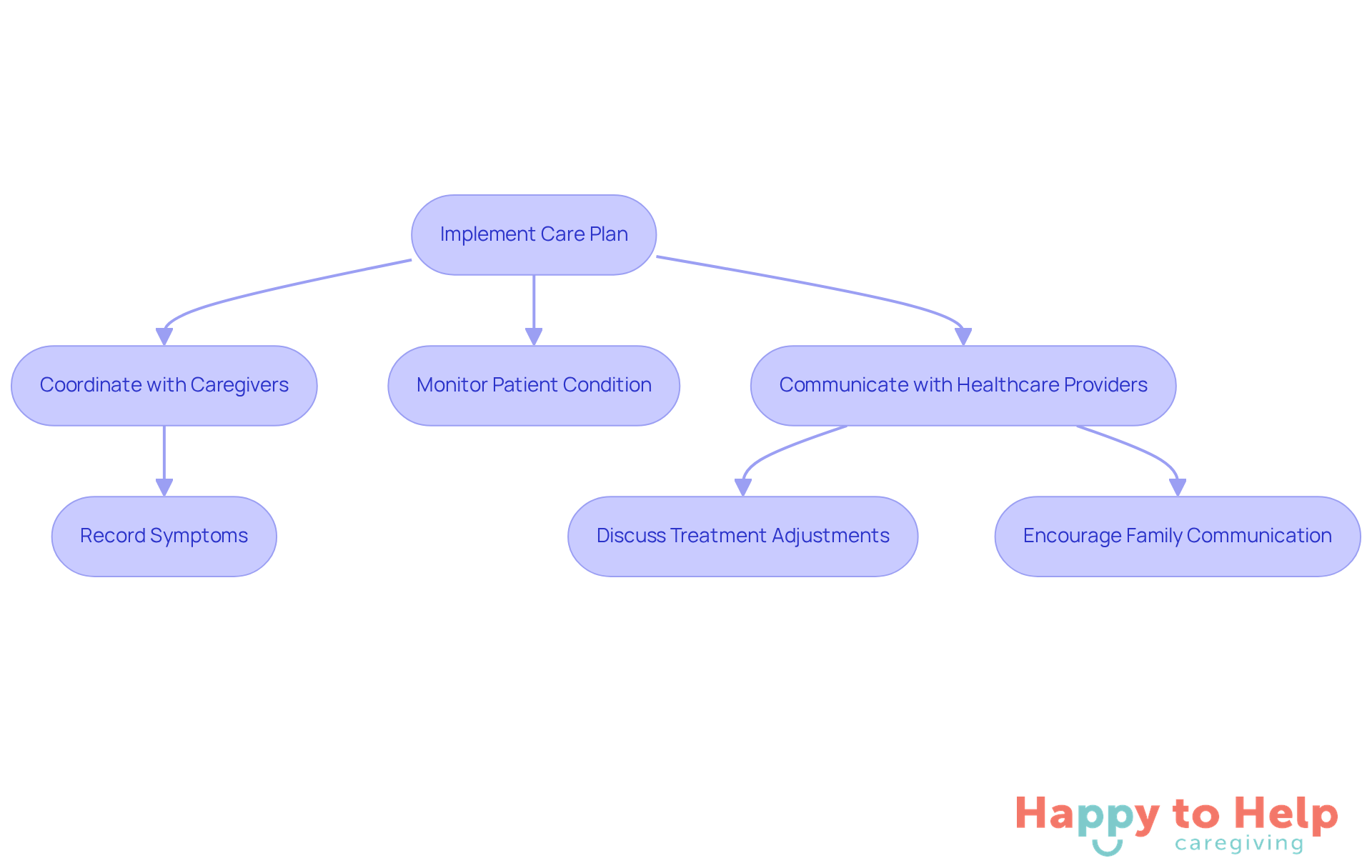 This flowchart outlines the steps caregivers should follow to implement the care plan effectively. Each box represents a key action, and the arrows show how these actions connect and flow into one another.