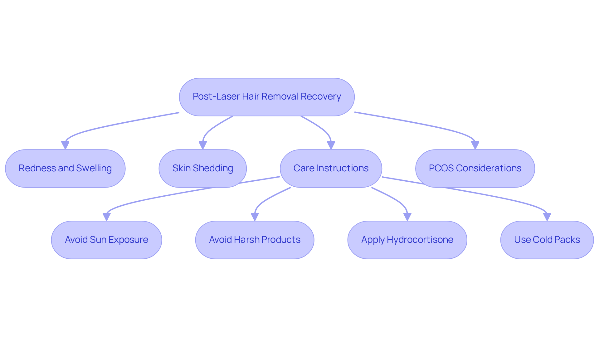 This flowchart guides you through what to expect and how to care for your skin after laser hair removal. Follow the arrows to see the steps you should take for a smooth recovery.