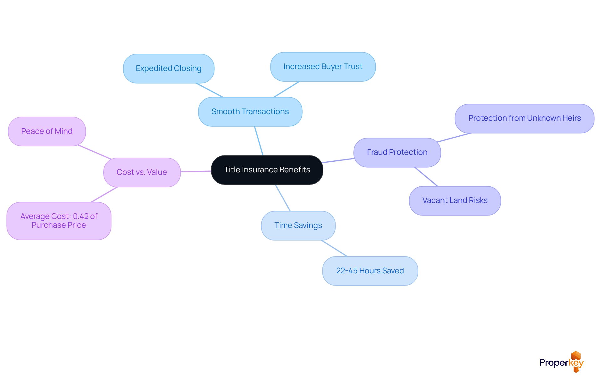 This mindmap illustrates the key benefits of title insurance. Start at the center with the main idea, then explore how it facilitates smooth transactions, saves time, protects against fraud, and offers great value for the cost. Each branch represents a different aspect of title insurance, helping you understand why it's essential in real estate.