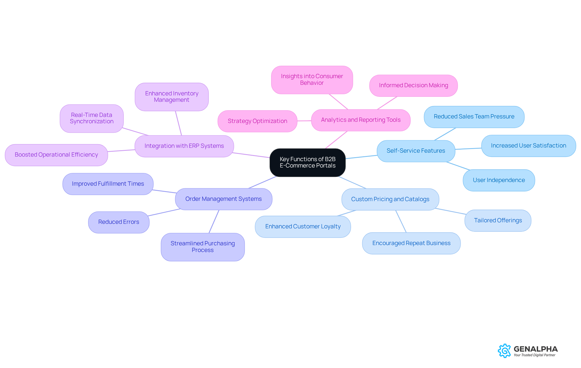 The central node represents the main topic, while each branch highlights a key function of B2B e-commerce portals. Follow the branches to explore the benefits of each function and see how they contribute to a better e-commerce experience.