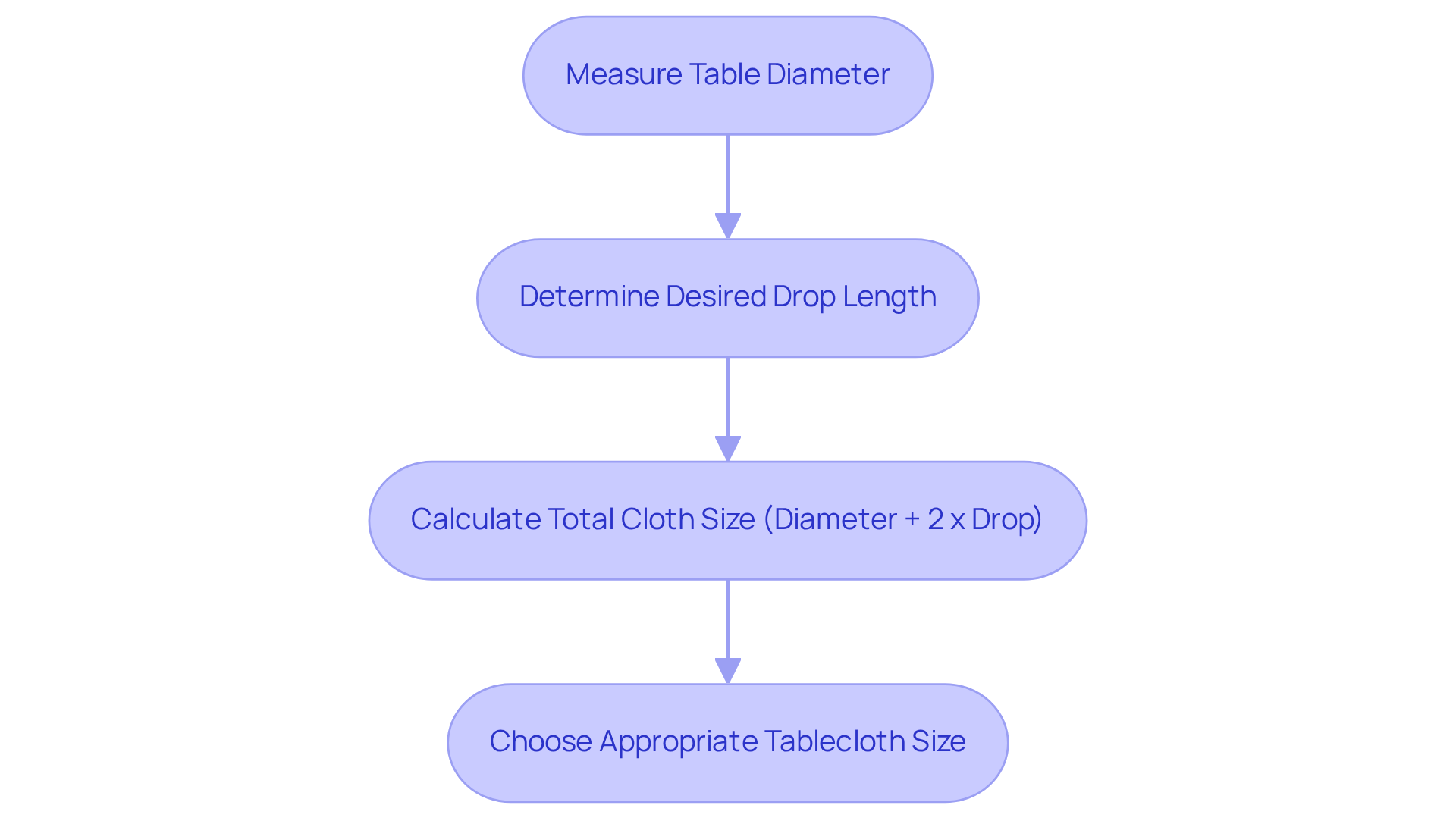 Follow the steps in the flowchart to measure your table and find the right size tablecloth. Each box represents a key action in the process, guiding you from measuring to making your final choice.