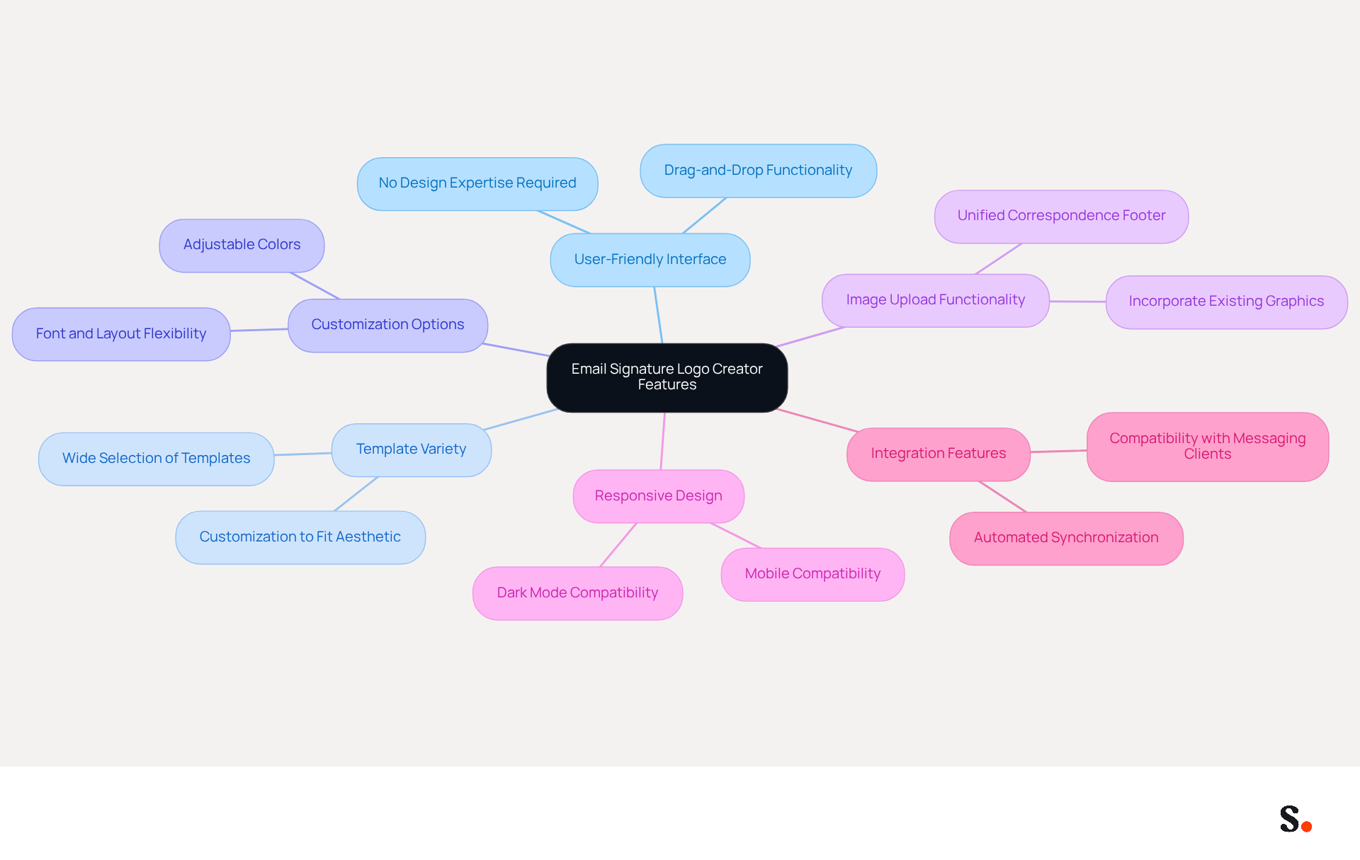 This mindmap starts with the main topic in the center and branches out to show important features to consider when choosing a logo creator. Each branch represents a feature, and you can explore further details by following the sub-branches. This mindmap starts with the main topic in the center and branches out to show important features to consider when choosing a logo creator. Each branch represents a feature, and you can explore further details by following the sub-branches.
