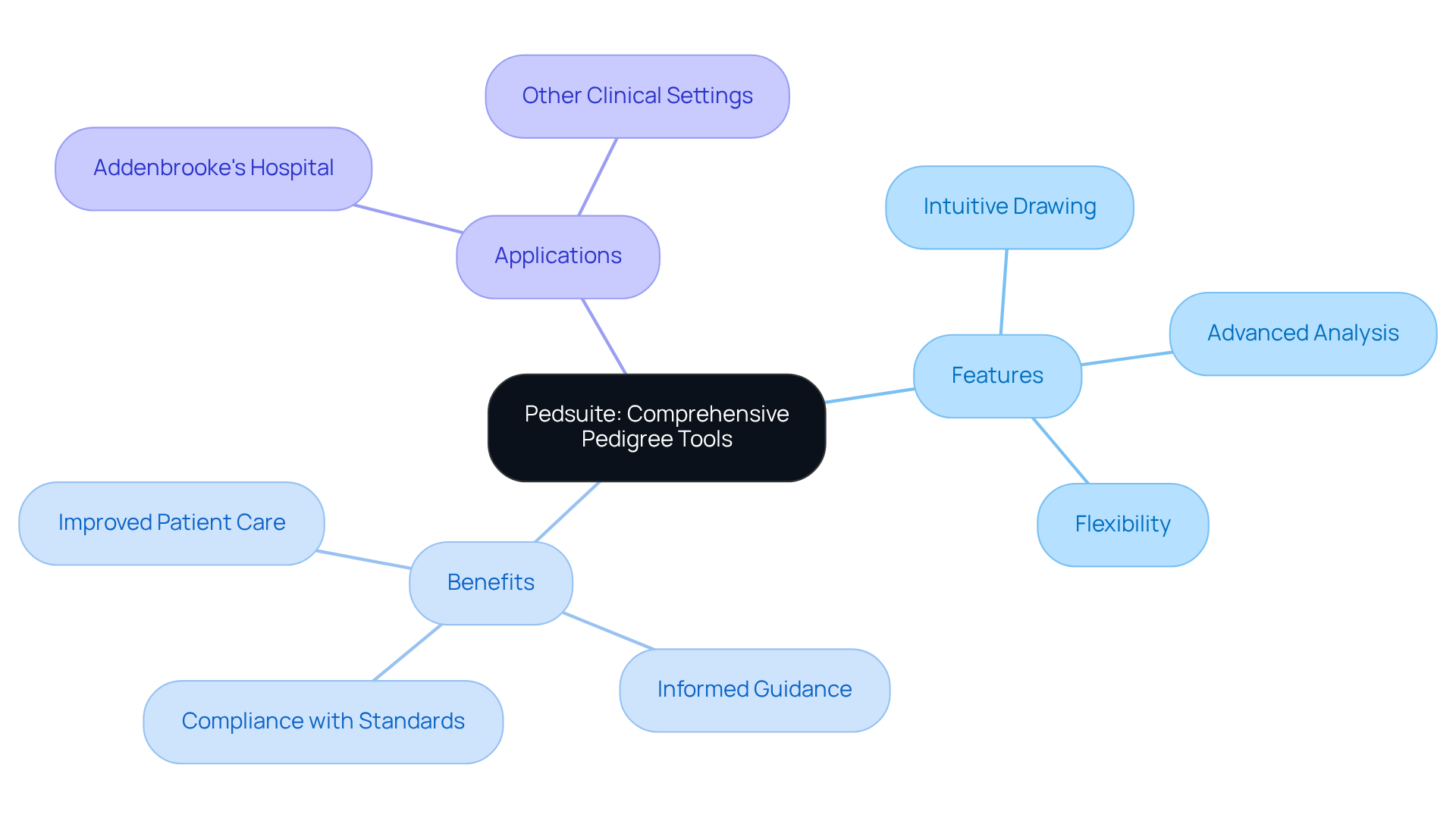 The central node represents Pedsuite, while the branches show its features, benefits, and where it's applied. Each branch helps you understand how Pedsuite supports genetic analysis and patient care.