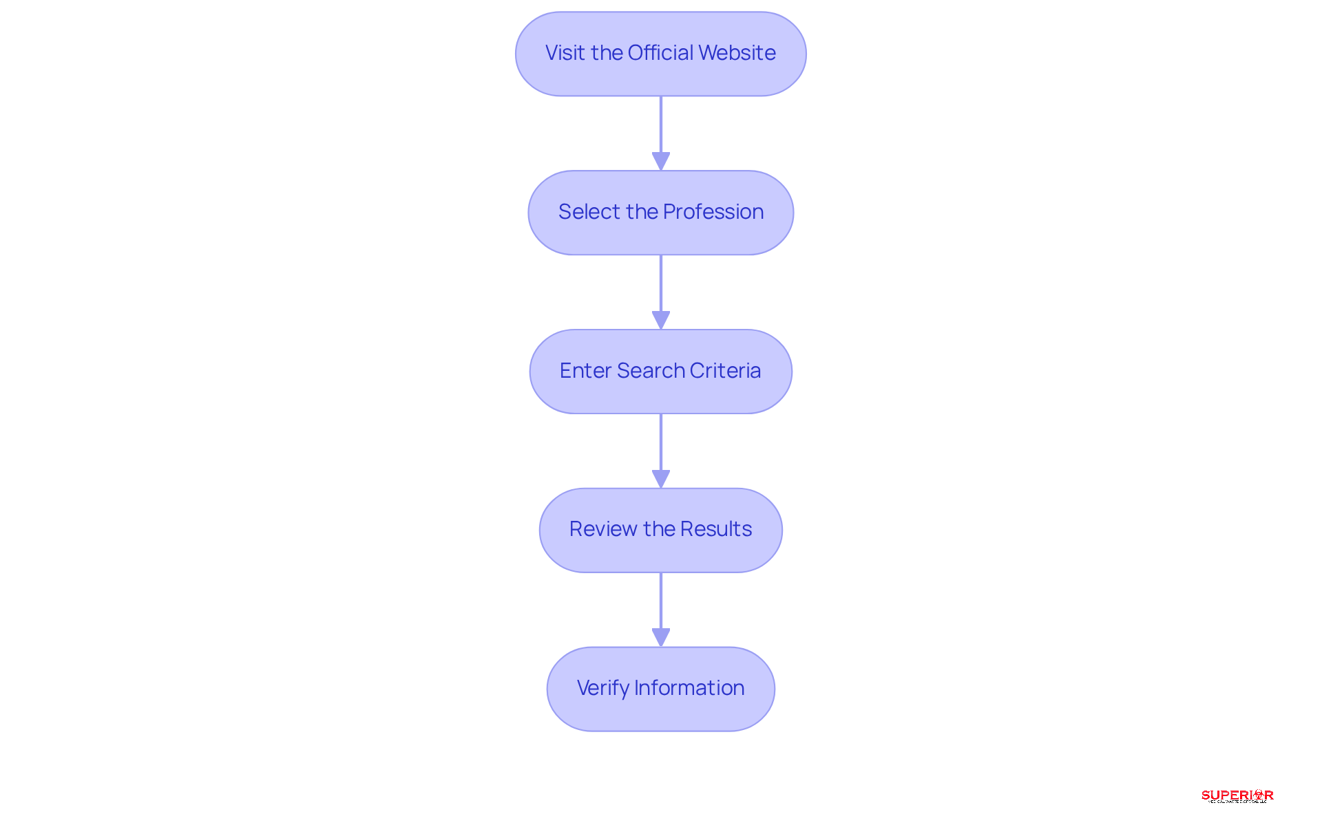 Each box represents a step in the process. Follow the arrows to see how to navigate through the license lookup efficiently.