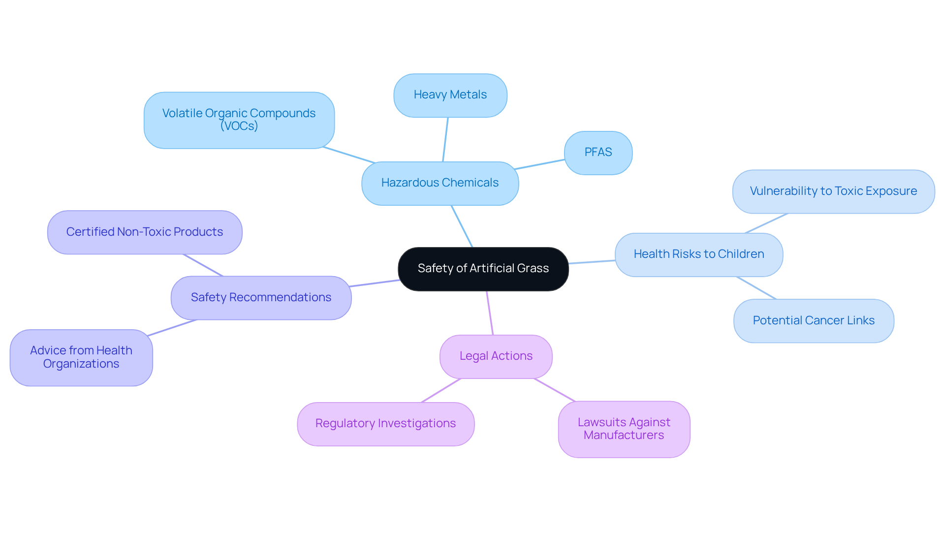 The central node represents the overall safety of artificial grass, while the branches show specific concerns and recommendations. Each color-coded branch helps you navigate through the different aspects of safety, making it easier to understand the risks and safe practices.